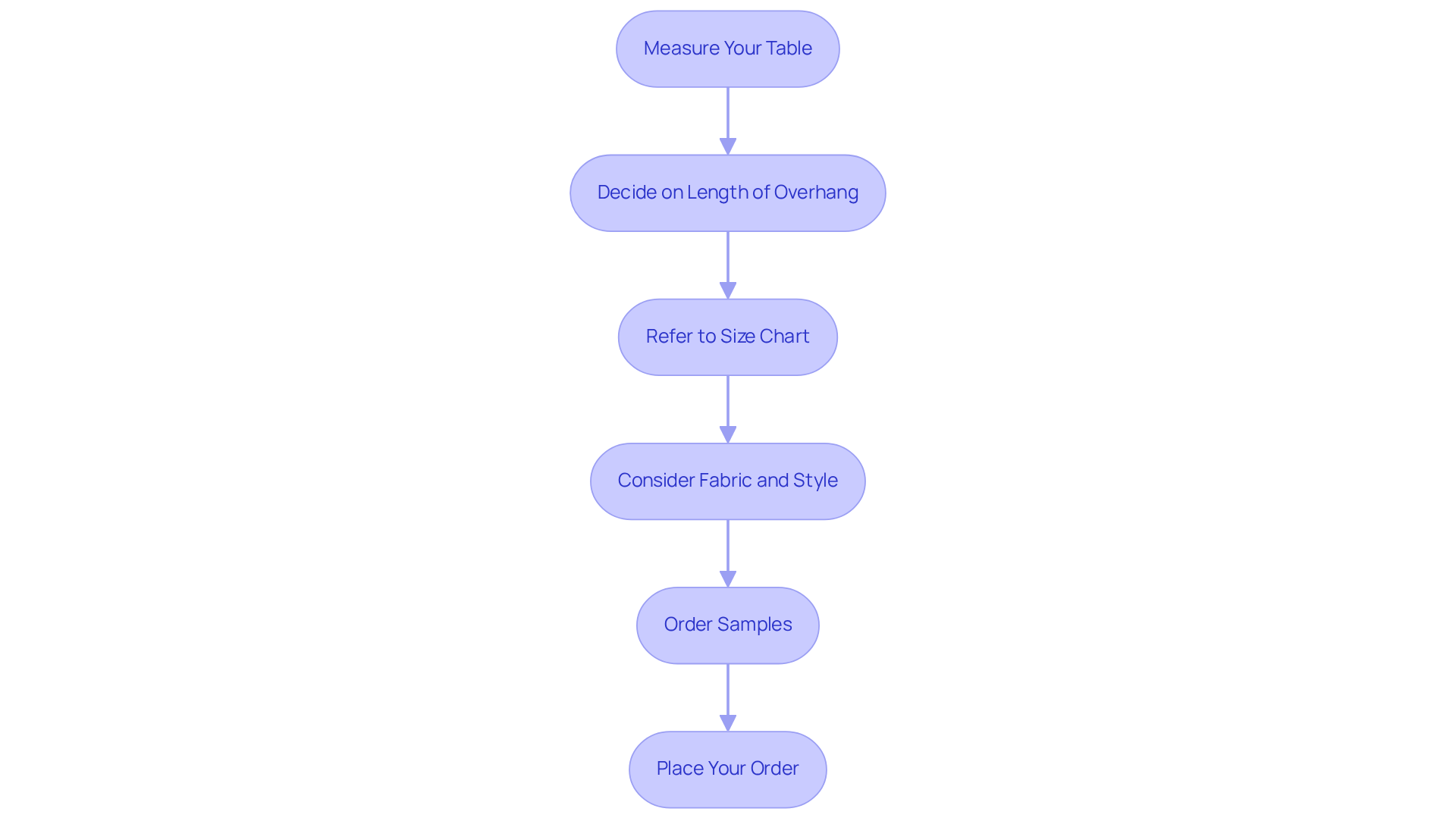 Each box represents a step in the process of choosing the perfect tablecloth. Follow the arrows to see how to move from one step to the next, ensuring you cover all necessary actions.