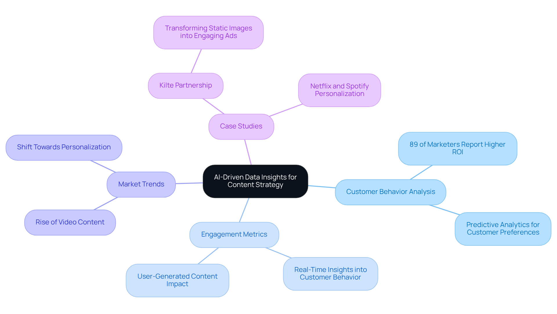 The central node represents the main theme of AI-driven insights, while the branches illustrate key components and examples that contribute to effective content strategies in e-commerce.