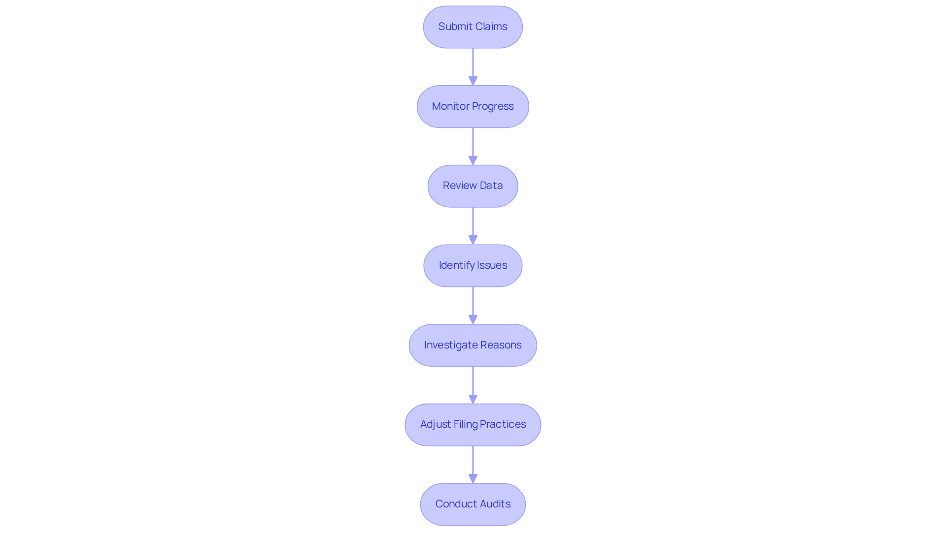 Each box represents a step in the claims process. Follow the arrows to see how to effectively monitor and optimize your claims for better refunds. Each box represents a step in the claims process. Follow the arrows to see how to effectively monitor and optimize your claims for better refunds.