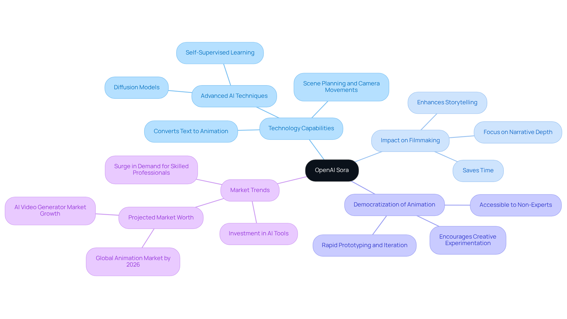 The central node represents OpenAI Sora, while the branches illustrate its various impacts and features. Each color-coded branch helps you see how different aspects of the technology contribute to enhancing storytelling and animation.