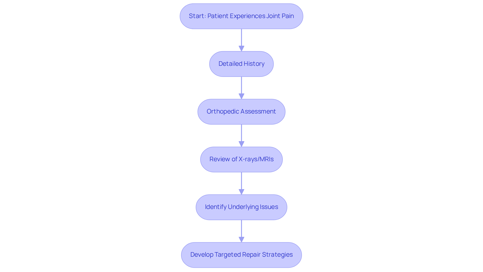 10 Effective Strategies for Natural Joint Repair You Should Know ...