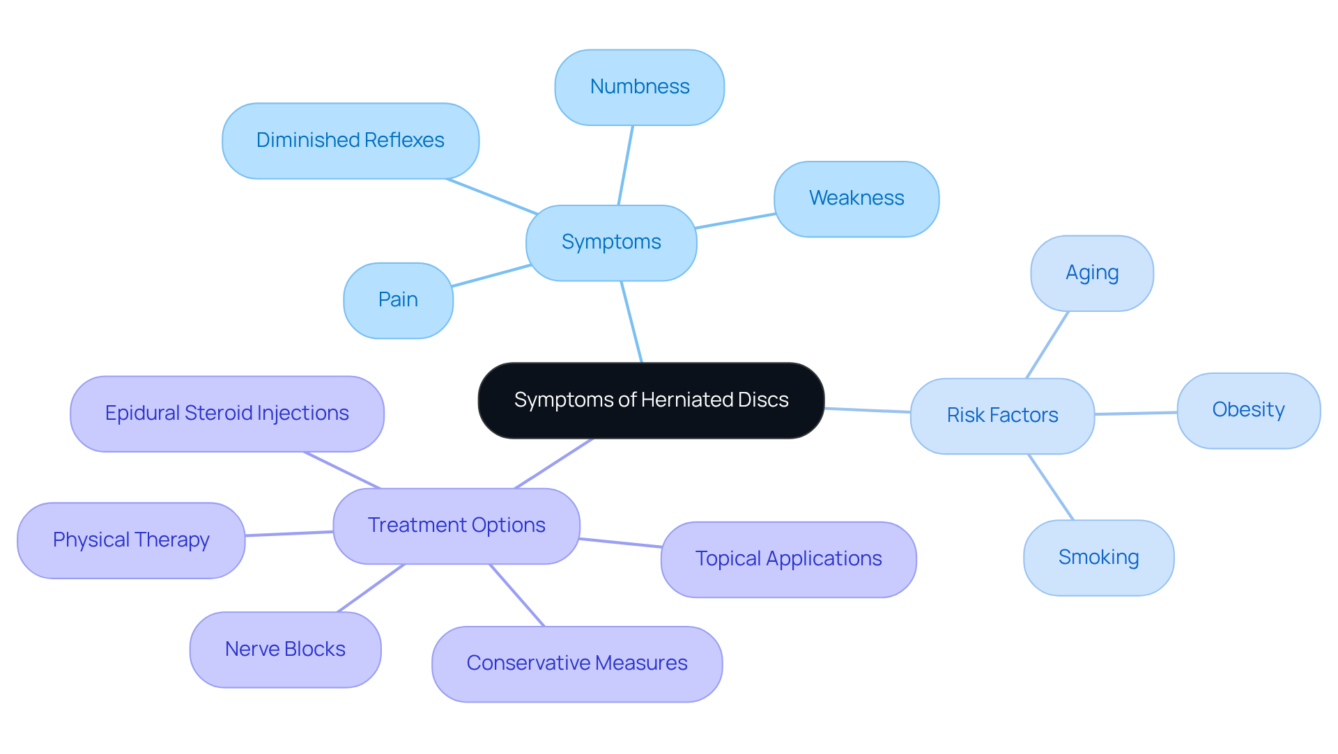 This mindmap helps you visualize the symptoms, risk factors, and treatment options for herniated discs. Start at the center with the main topic, then follow the branches to explore each area. Each symptom and treatment option is connected, showing how they relate to the overall understanding of herniated discs.