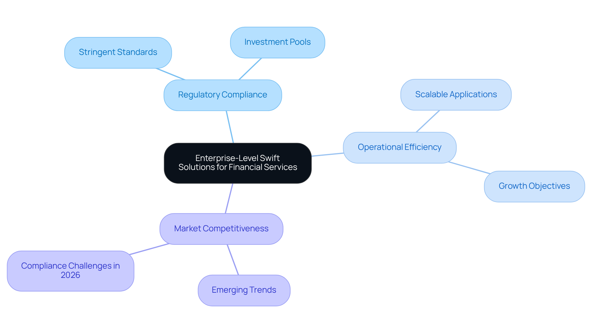 This mindmap illustrates how Neutech's app development services connect to various aspects of the financial services sector. Start at the center with the main theme, then explore the branches to see how regulatory compliance, operational efficiency, and market competitiveness are interlinked. This mindmap illustrates how Neutech's app development services connect to various aspects of the financial services sector. Start at the center with the main theme, then explore the branches to see how regulatory compliance, operational efficiency, and market competitiveness are interlinked.