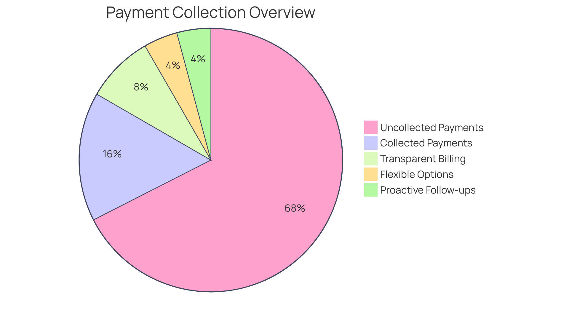 The green segment shows the percentage of payments collected, while the red segment represents the uncollected payments. The smaller segments illustrate strategies that can help improve collection rates - the more effective these strategies, the larger the green segment can grow!