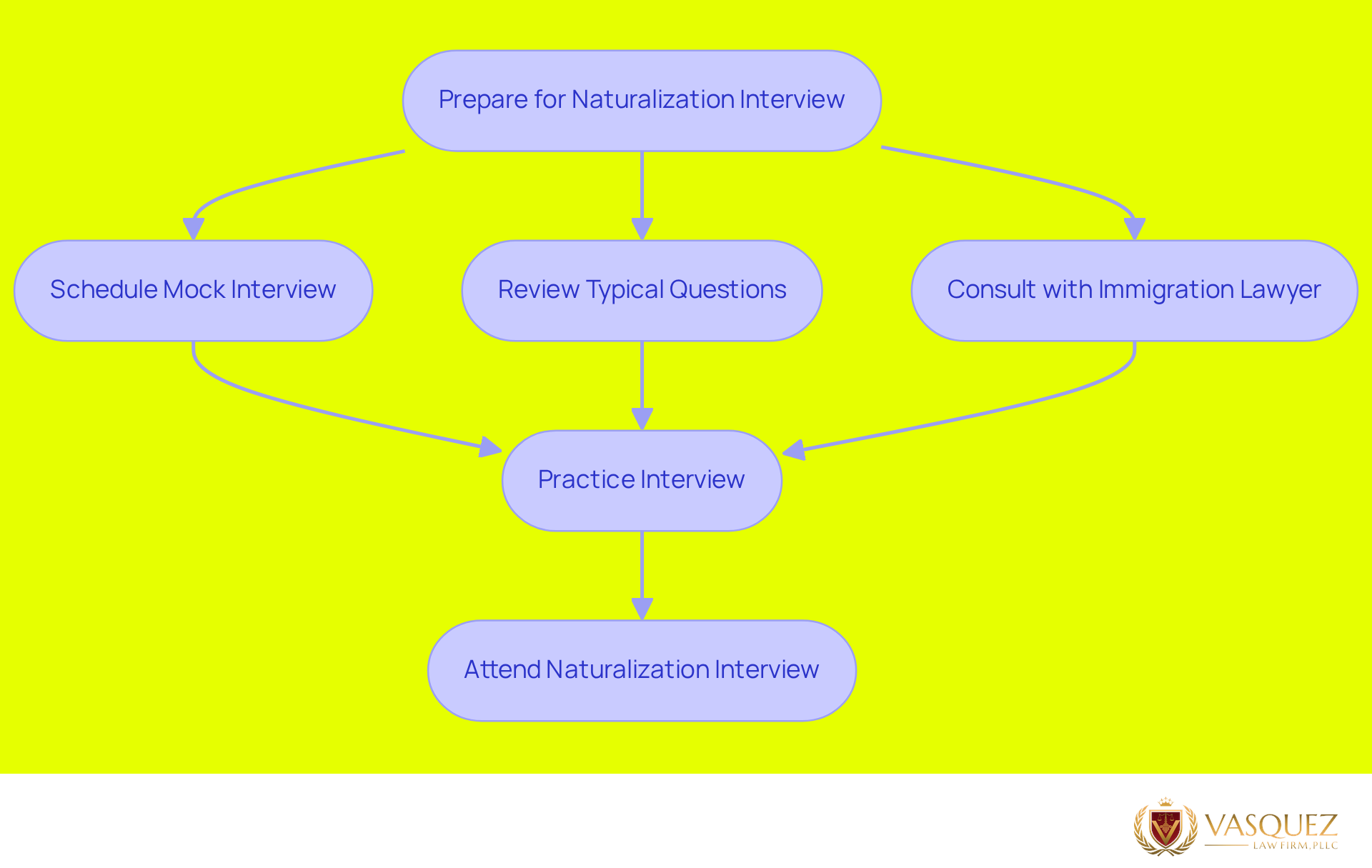 This flowchart shows the steps you need to take to prepare for your naturalization interview. Start at the top and follow the arrows to see what you should do next. Each box represents an important action to help you feel ready and confident for your interview. This flowchart shows the steps you need to take to prepare for your naturalization interview. Start at the top and follow the arrows to see what you should do next. Each box represents an important action to help you feel ready and confident for your interview.