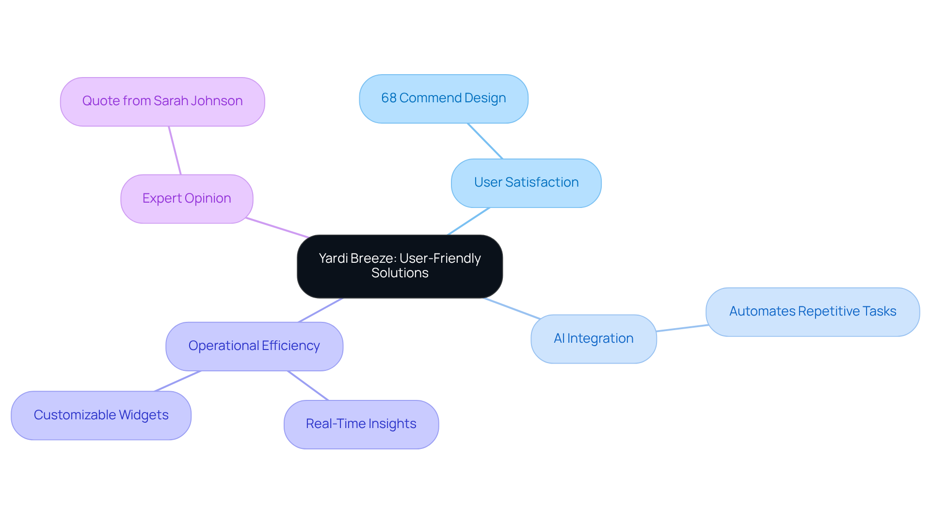 The central node represents Yardi Breeze, and each branch highlights a different aspect of its user-friendly solutions. Follow the branches to explore how each feature contributes to better property management.