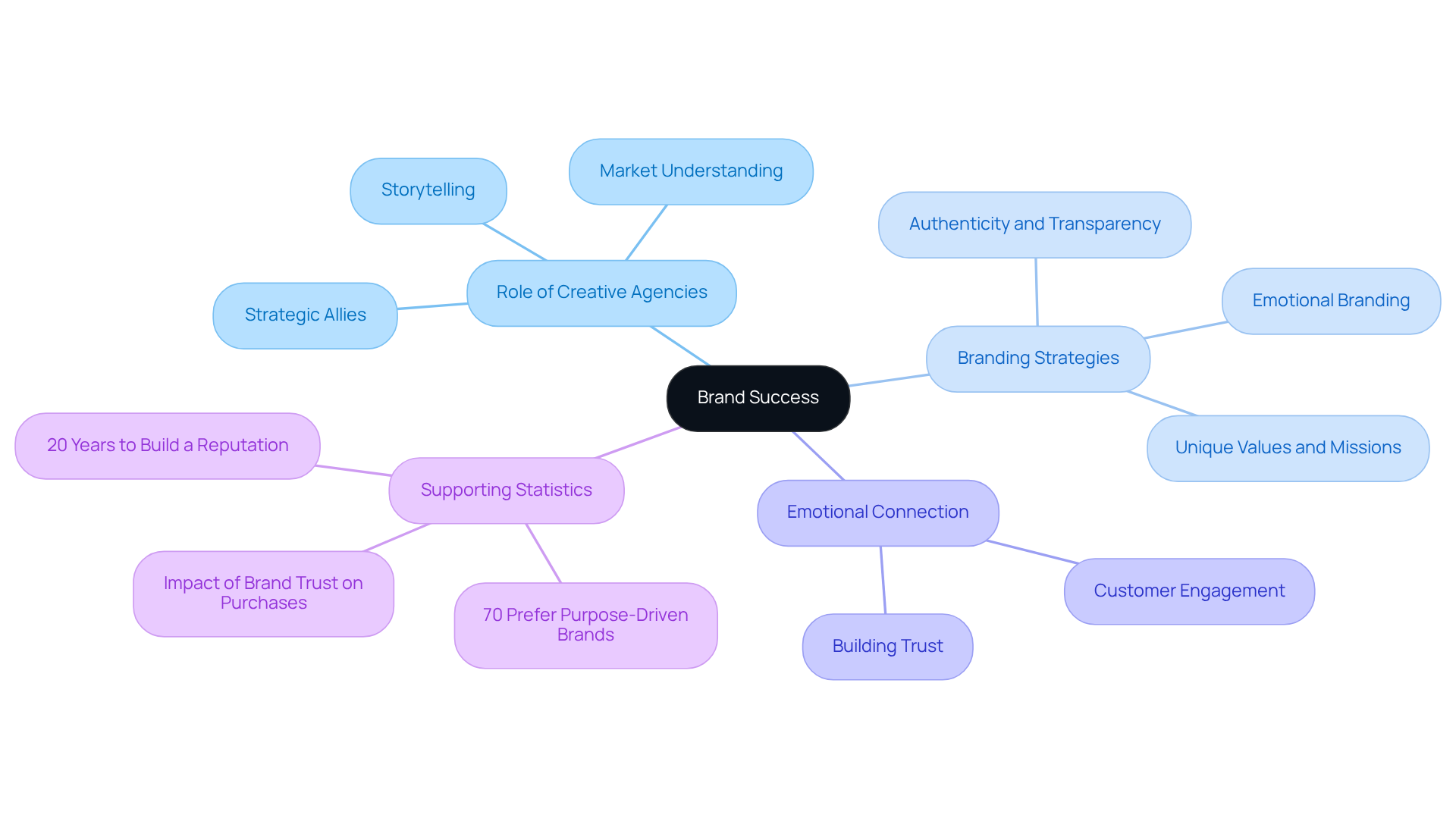 The central node represents the overarching theme of brand success, while branches illustrate key components that contribute to this success. Each colored branch signifies a distinct area of focus, helping you understand how creative agencies influence branding. The central node represents the overarching theme of brand success, while branches illustrate key components that contribute to this success. Each colored branch signifies a distinct area of focus, helping you understand how creative agencies influence branding.