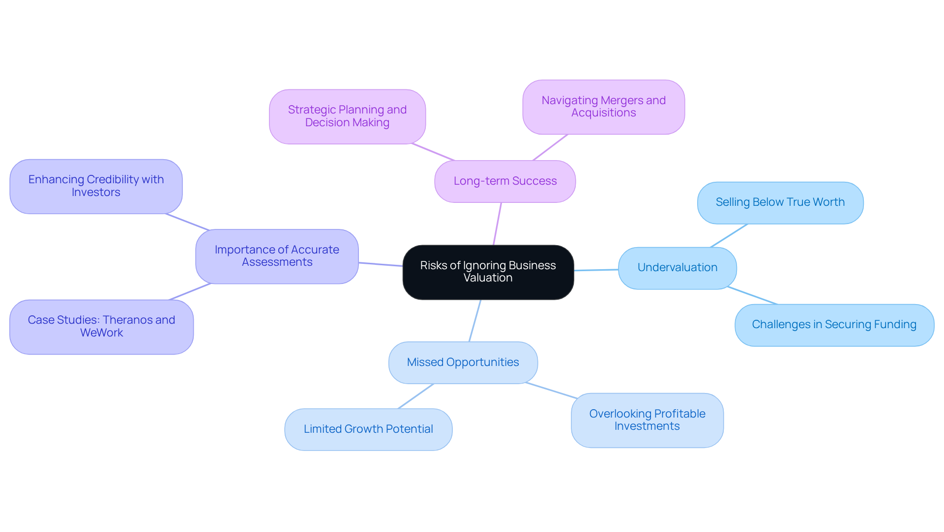 The central idea is the risks associated with not valuing a business properly. Each branch represents a different risk or consequence, and the sub-branches provide more details or examples. This layout helps you see how everything connects and why understanding business valuation is crucial. The central idea is the risks associated with not valuing a business properly. Each branch represents a different risk or consequence, and the sub-branches provide more details or examples. This layout helps you see how everything connects and why understanding business valuation is crucial.