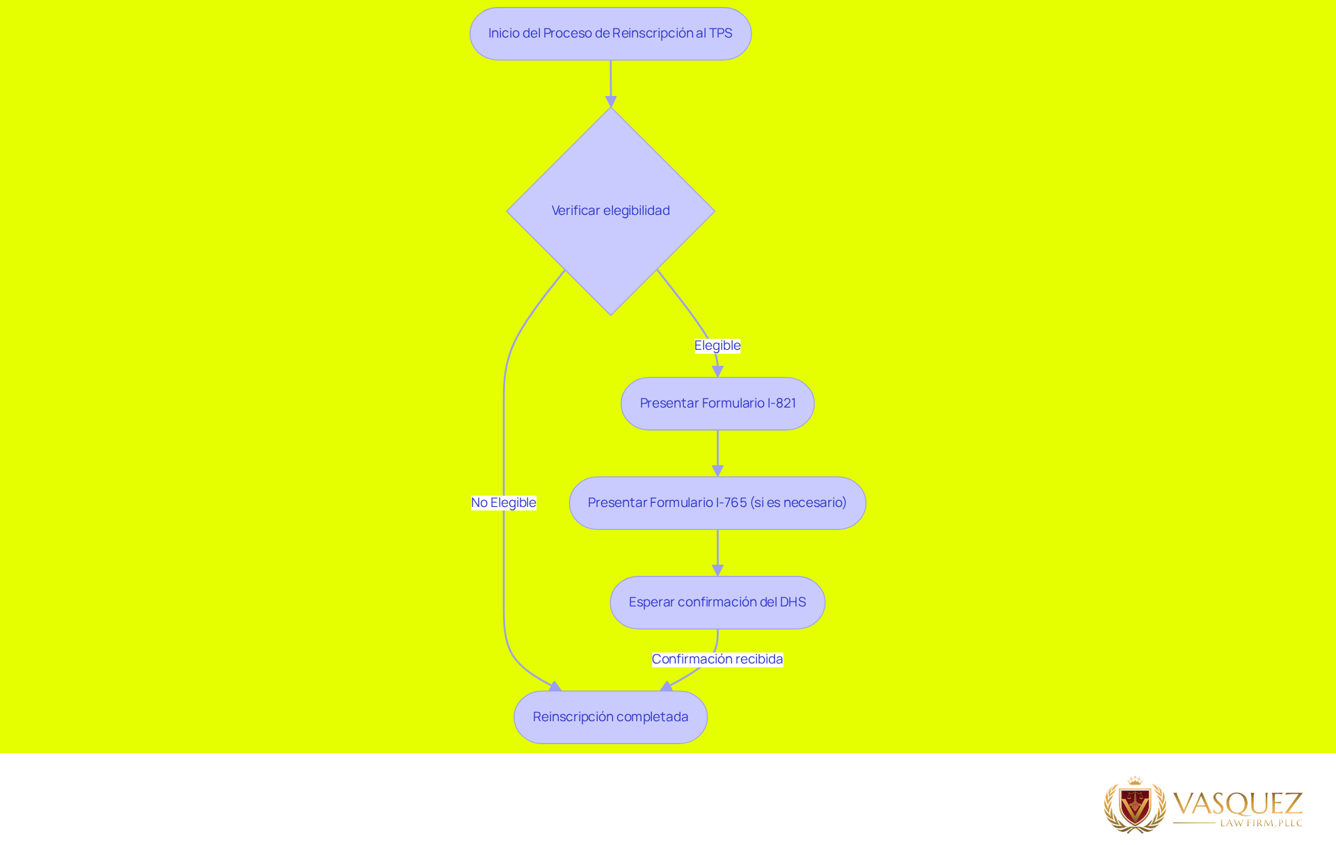 Cada cuadro representa un paso en el proceso de reinscripción. Sigue las flechas para entender cómo avanzar desde el inicio hasta la confirmación del DHS. Cada cuadro representa un paso en el proceso de reinscripción. Sigue las flechas para entender cómo avanzar desde el inicio hasta la confirmación del DHS.