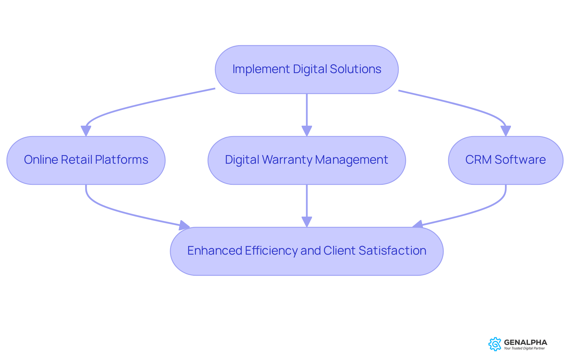 Follow the flow from implementing digital tools to see how each contributes to smoother transactions and happier clients. Each box represents a step or tool in the process.
