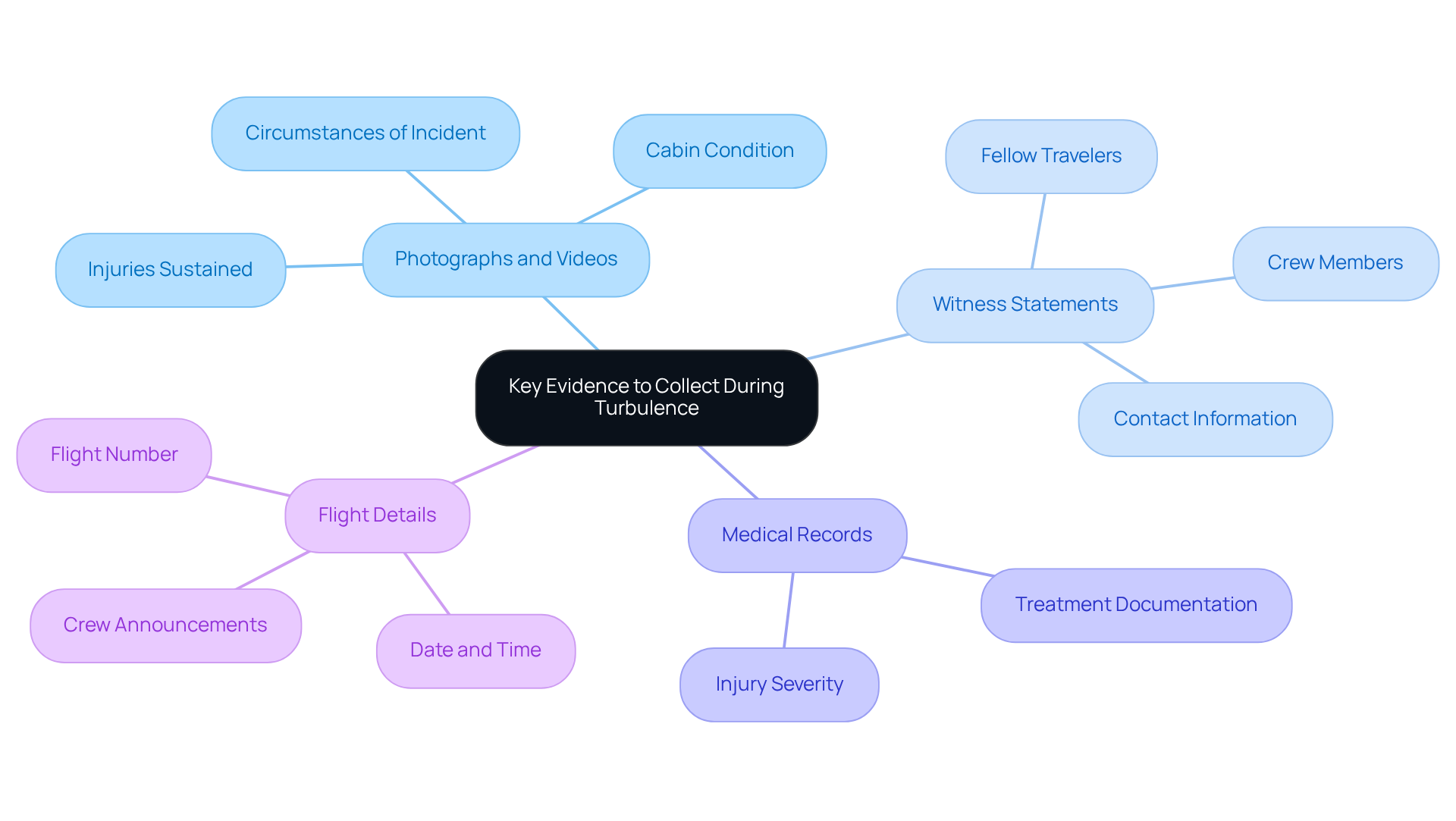 Start at the center with the main topic of evidence collection, then explore each branch to see the different types of evidence you should gather. Each color represents a different category, making it easy to navigate.