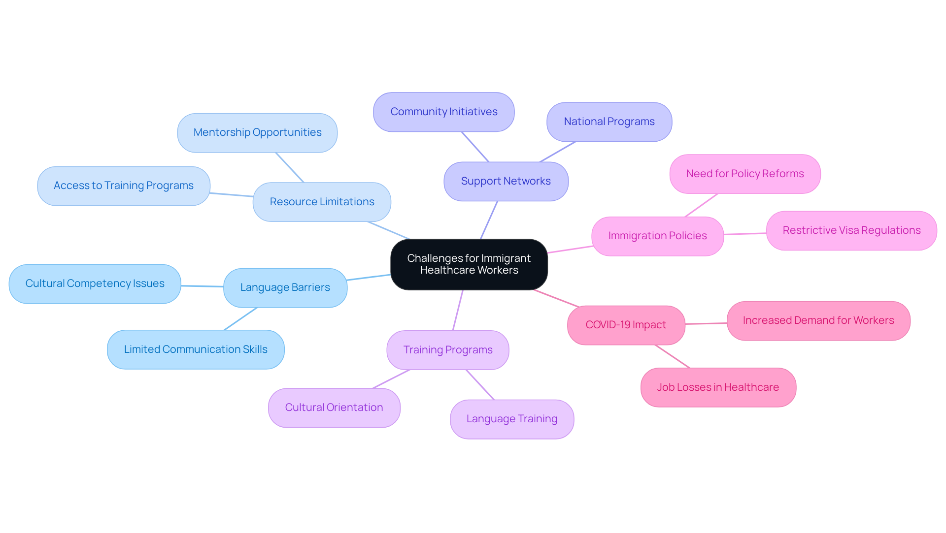 The central node represents the main theme, while branches illustrate specific challenges and solutions faced by immigrant medical professionals. Each color-coded branch helps distinguish different aspects of the discussion.