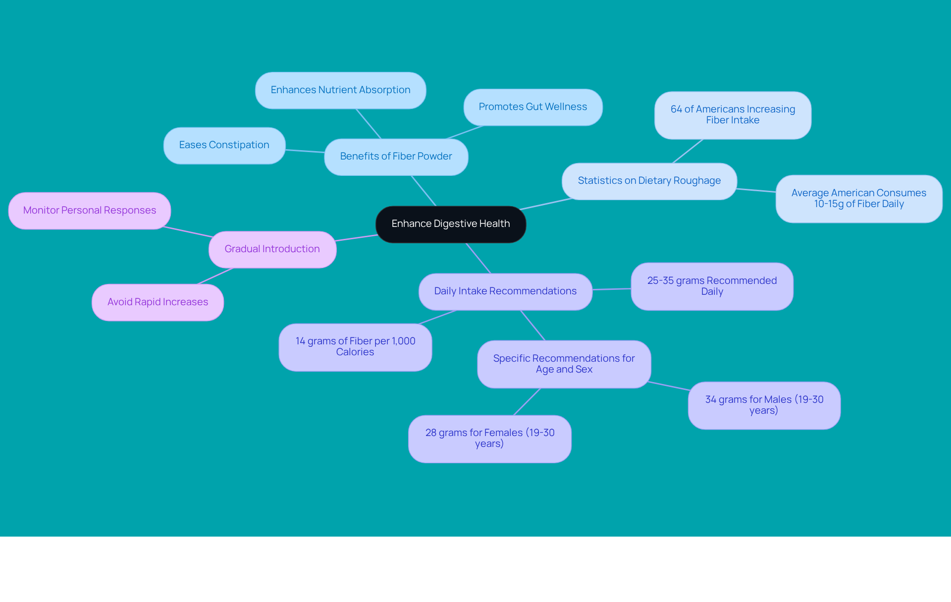 The center represents the main topic of digestive health. Each branch shows different aspects related to dietary roughage, helping you understand how they connect and contribute to overall wellness.
