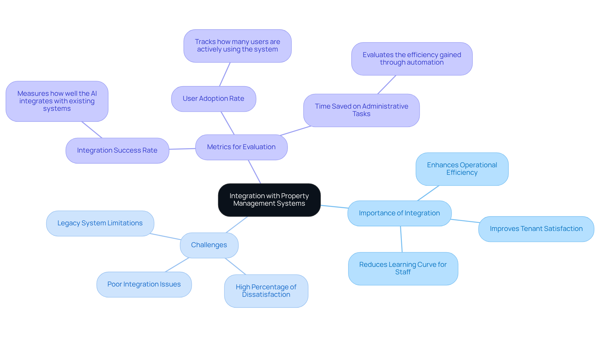 The central node represents the main topic of integration. Each branch shows related aspects, with metrics detailing how to evaluate the effectiveness of AI leasing solutions. Follow the branches to see how each metric contributes to operational efficiency.