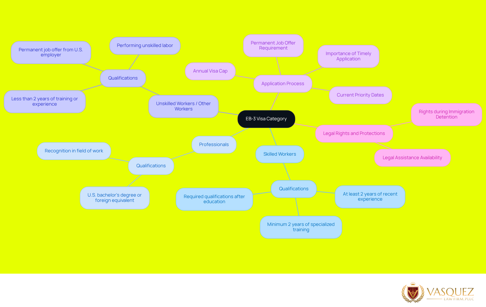 This mindmap shows the different types of workers eligible for the EB-3 Visa. Each branch represents a category of workers, and the sub-branches detail their specific qualifications. Follow the branches to understand who qualifies for this visa and what is required. This mindmap shows the different types of workers eligible for the EB-3 Visa. Each branch represents a category of workers, and the sub-branches detail their specific qualifications. Follow the branches to understand who qualifies for this visa and what is required.