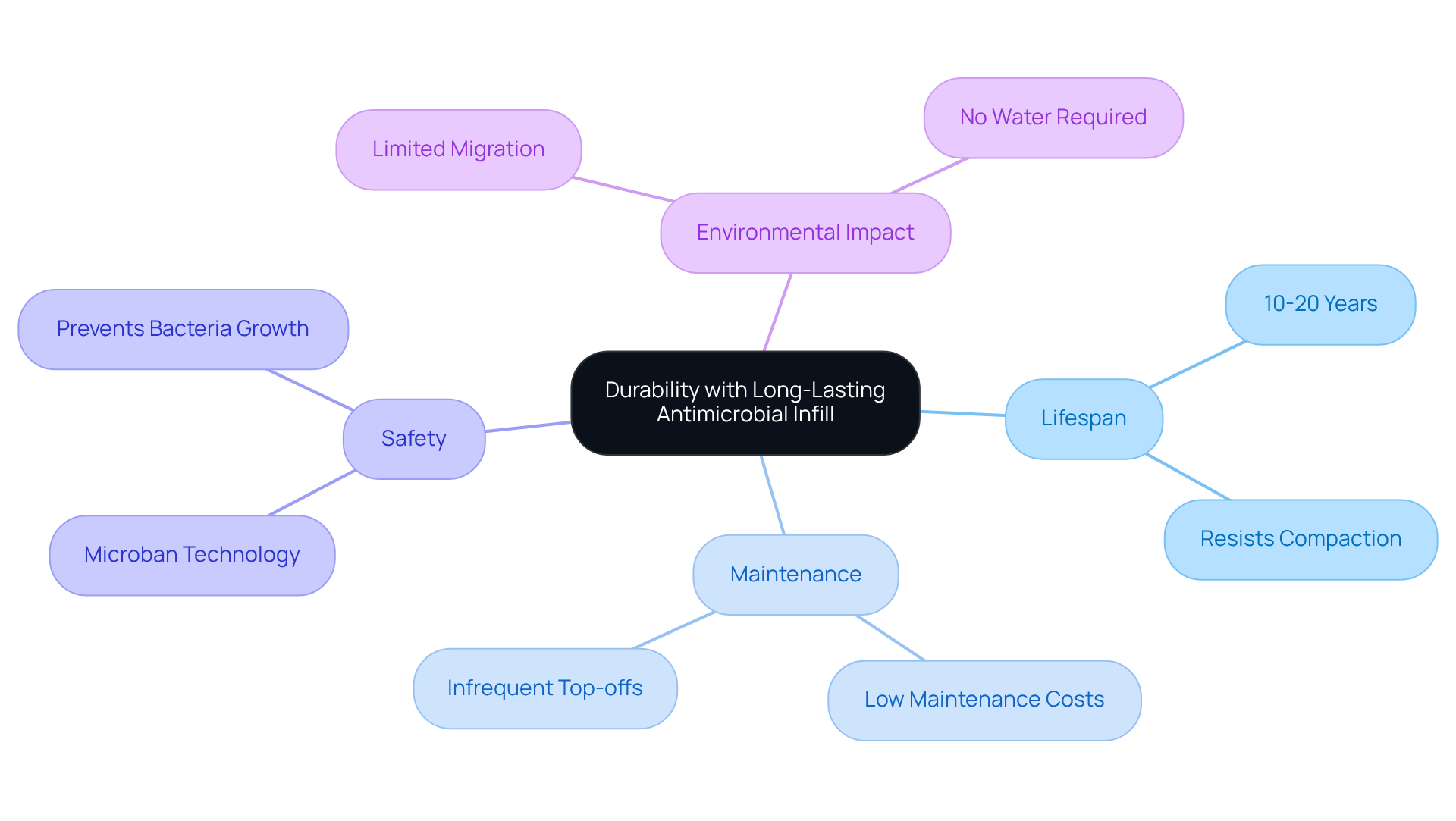 The central idea is the durability of the turf infill, with branches showing its lifespan, maintenance needs, safety features, and environmental considerations. Each branch highlights a key benefit, making it easy to understand how they all contribute to the overall effectiveness of the product.