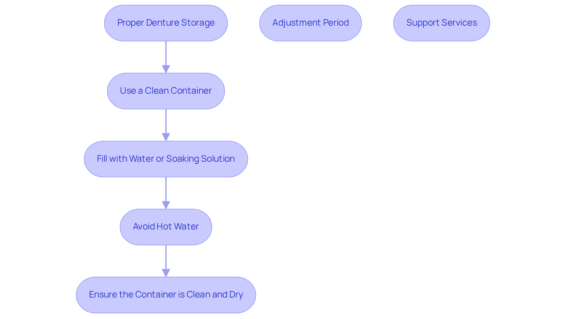Follow the arrows to learn how to store your dentures correctly. Each step is important for keeping your dental prosthetics safe and in good shape. Don't forget that adjusting to dentures takes time, and help is available if you need it!
