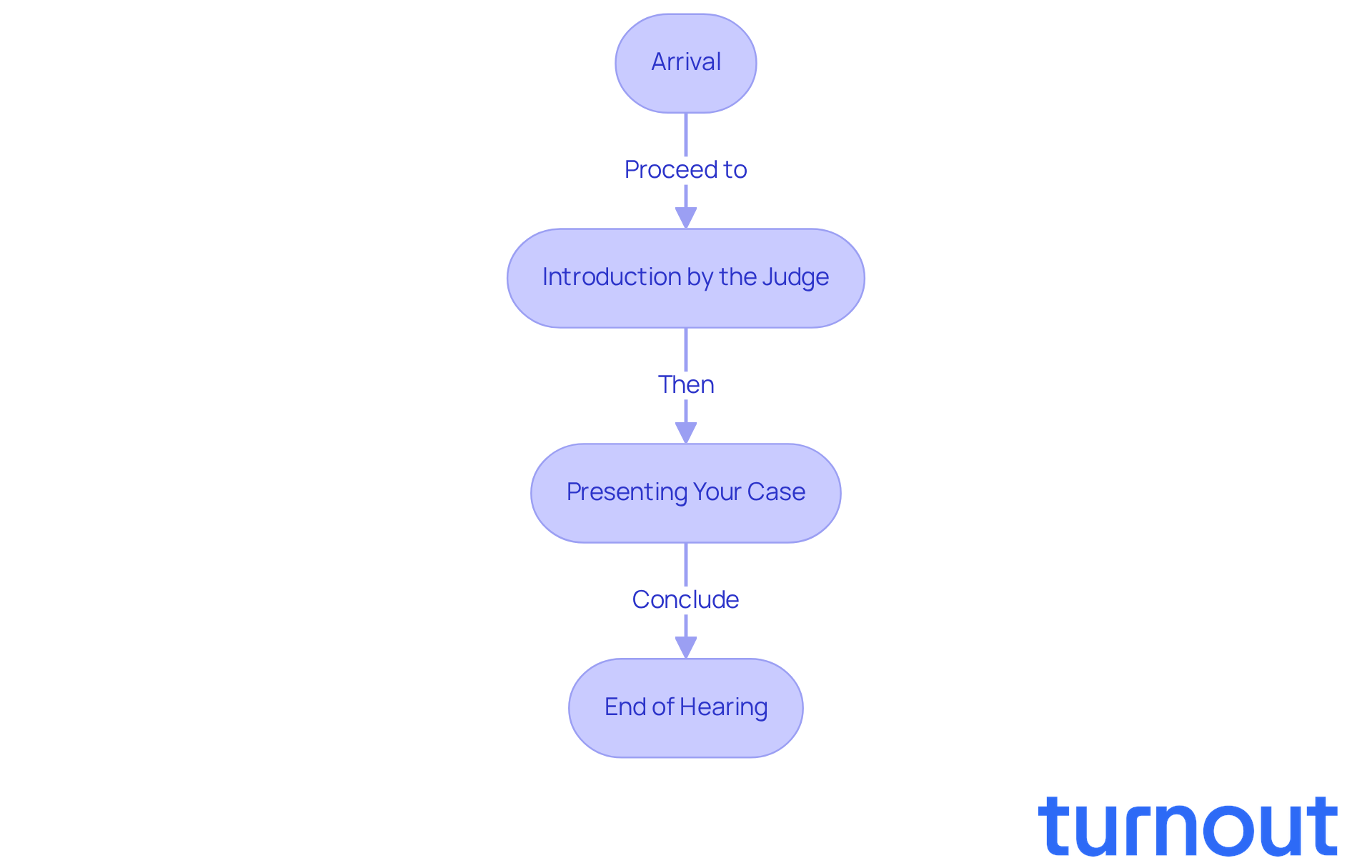 Follow the arrows to see what happens at each stage of your hearing day. Each box gives you a quick overview of what to expect, helping you feel more prepared and less anxious.