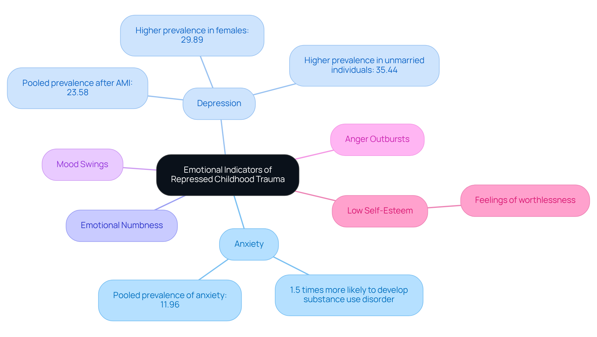 Start from the center with the main topic and explore the branches that represent different emotional signs. Each branch connects to more detailed information and statistics, giving you a fuller understanding of how past experiences shape present emotions.