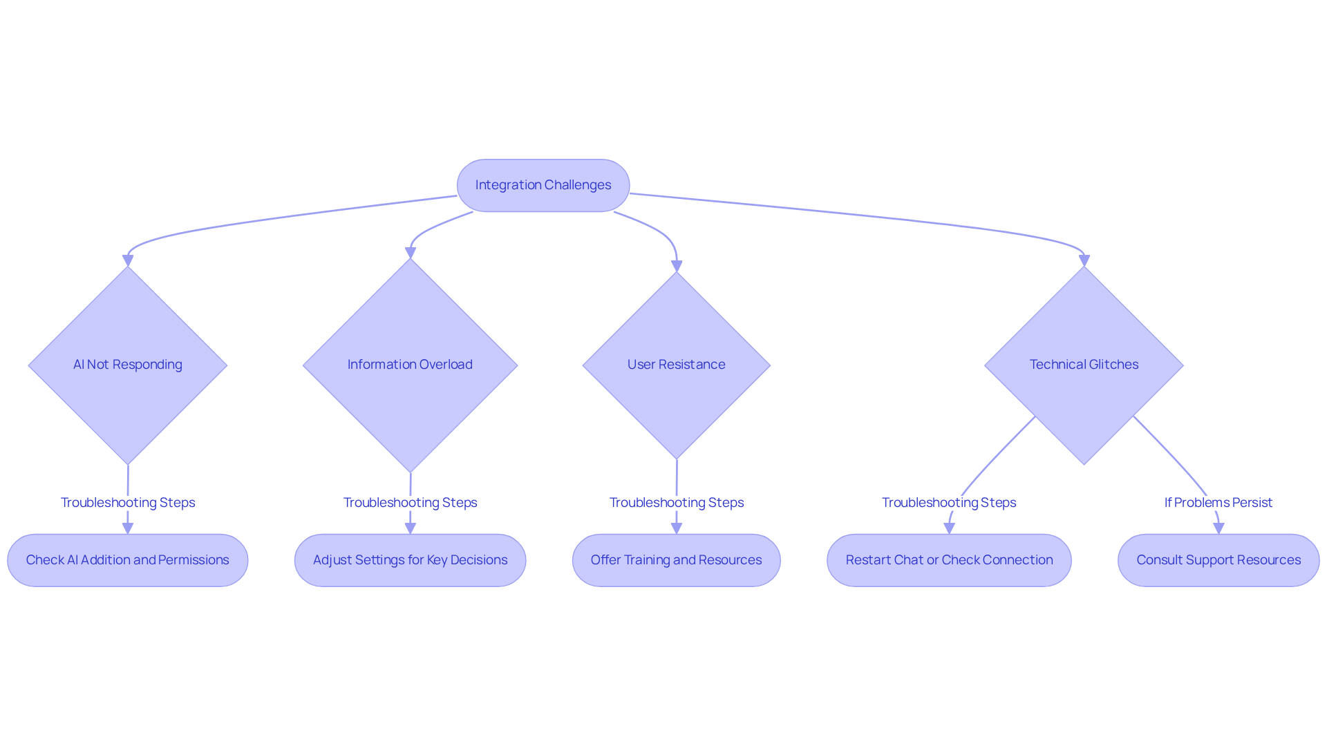 Each box represents a common challenge with AI integration. Follow the arrows to see the recommended steps to resolve each issue. The flowchart guides you through the troubleshooting process, making it easier to enhance your team's communication.