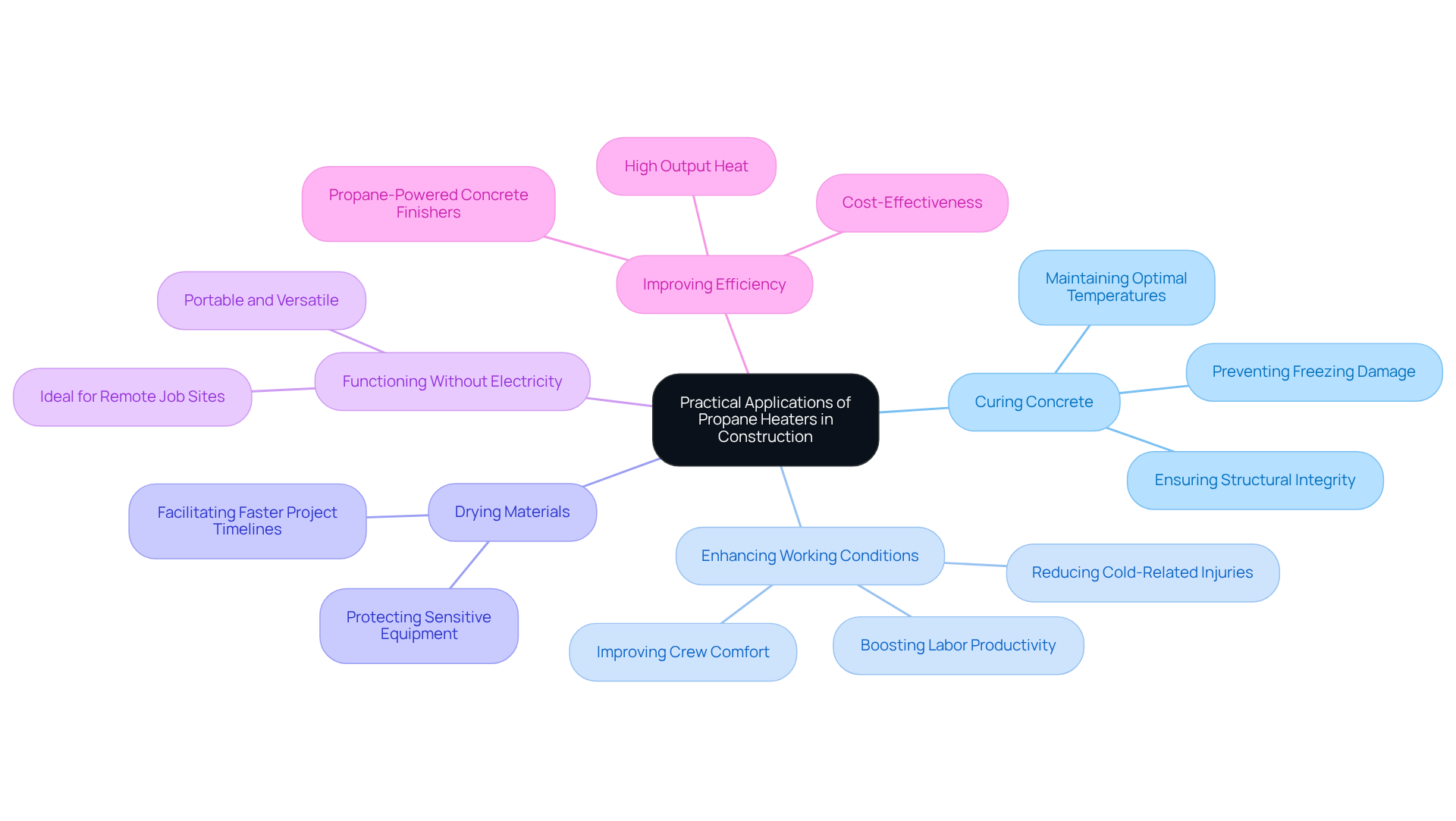 The center shows the main topic, and each branch represents a different application of propane heaters. Follow the branches to explore how each application contributes to construction efficiency and safety.