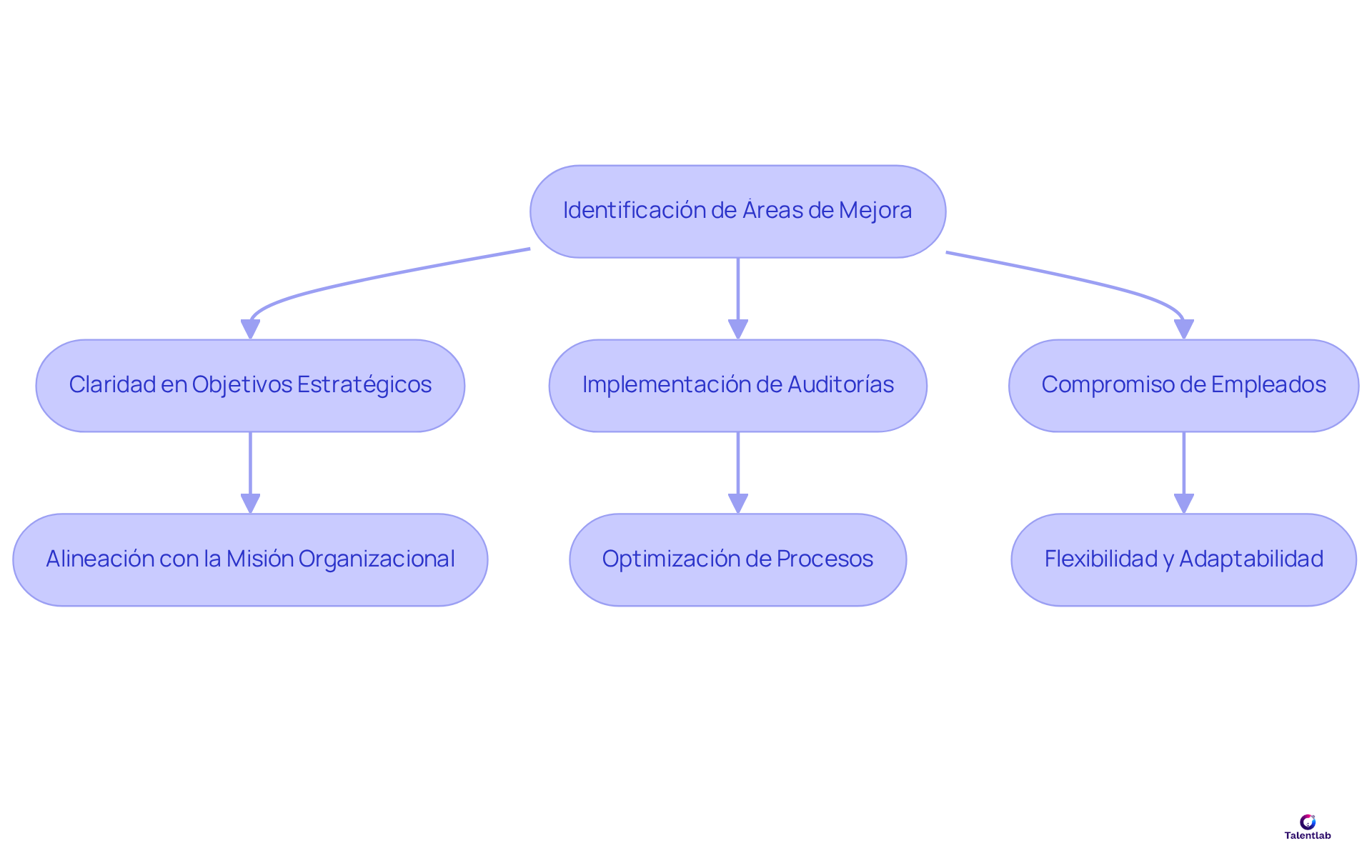 Este diagrama muestra cómo las diferentes áreas de mejora se conectan entre sí. Comienza con la identificación de problemas y sigue con pasos que llevan a una mejor alineación con los objetivos de la organización. Las flechas indican el flujo del proceso, ayudando a entender cómo cada parte contribuye al éxito general.