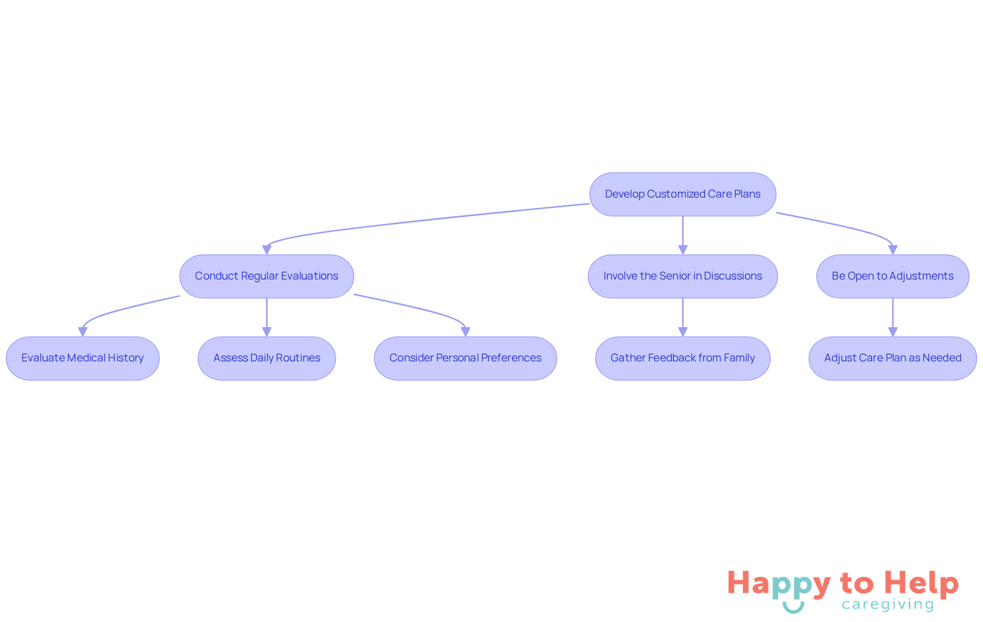 Each box represents a step in the care planning process. Follow the arrows to see how each step connects and contributes to creating a responsive care plan for elderly individuals.