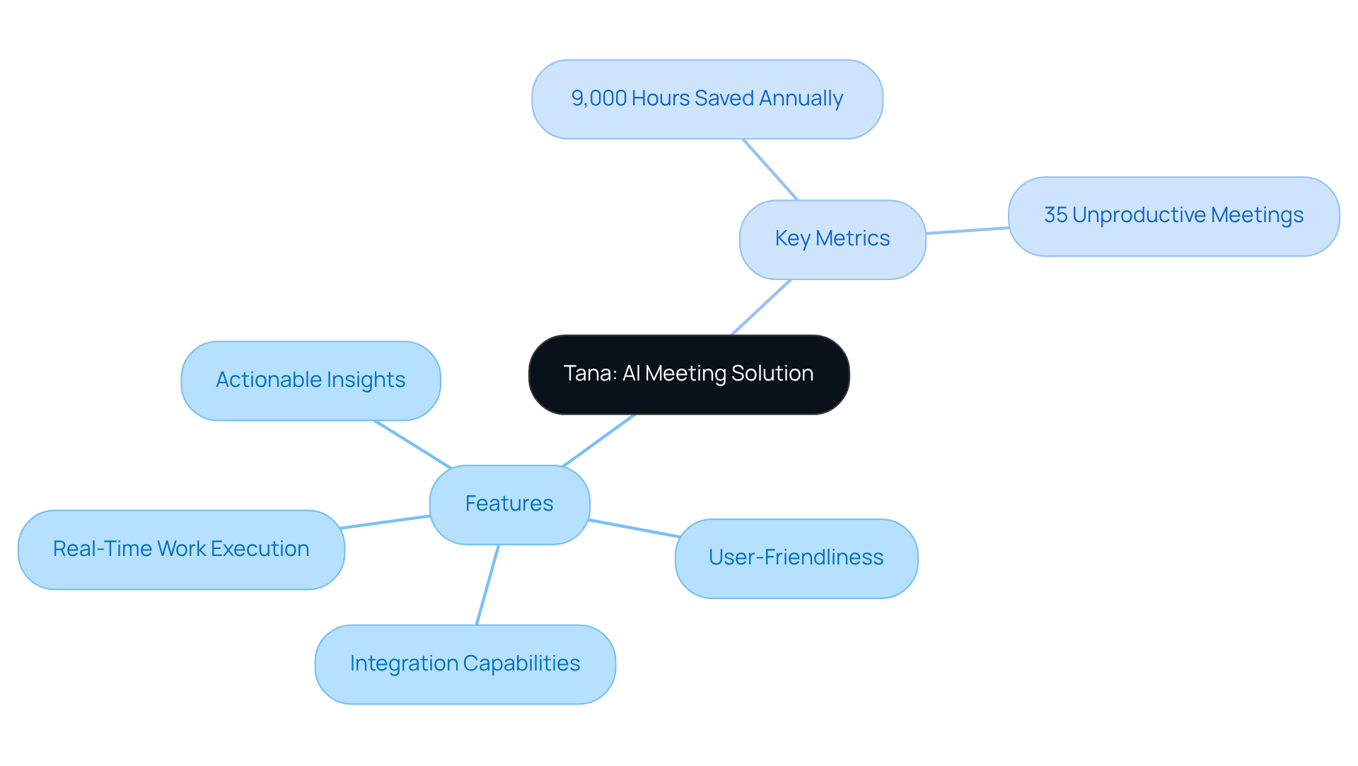 The center represents Tana, and the branches show its features and important metrics. Each branch helps you understand what makes Tana effective and what to consider when choosing AI meeting solutions. The center represents Tana, and the branches show its features and important metrics. Each branch helps you understand what makes Tana effective and what to consider when choosing AI meeting solutions.