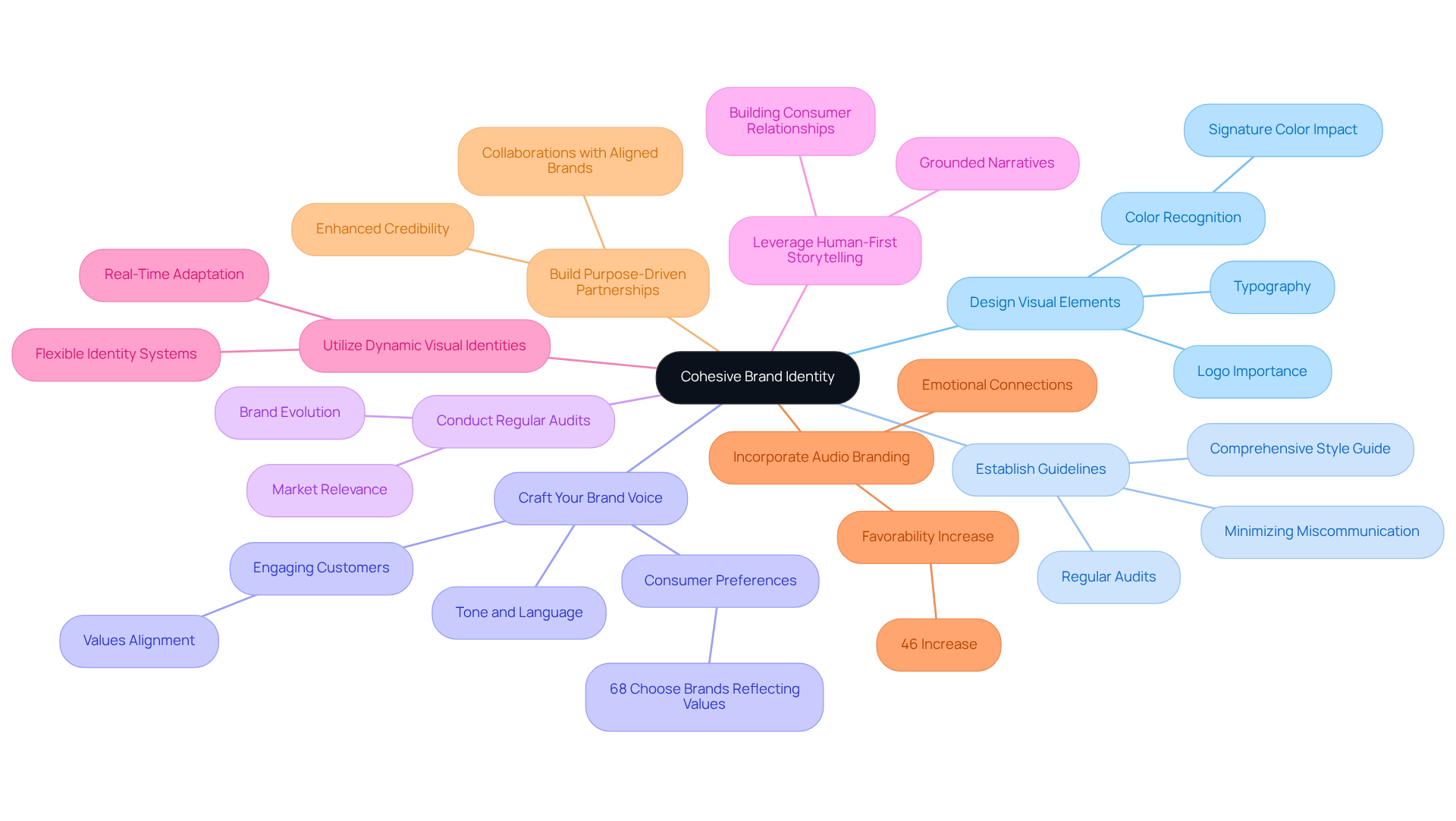 The central node represents the main goal of developing a cohesive brand identity. Each branch shows a different aspect of branding, with sub-branches providing additional details or statistics. This layout helps you understand how each part contributes to the overall brand strategy. The central node represents the main goal of developing a cohesive brand identity. Each branch shows a different aspect of branding, with sub-branches providing additional details or statistics. This layout helps you understand how each part contributes to the overall brand strategy.