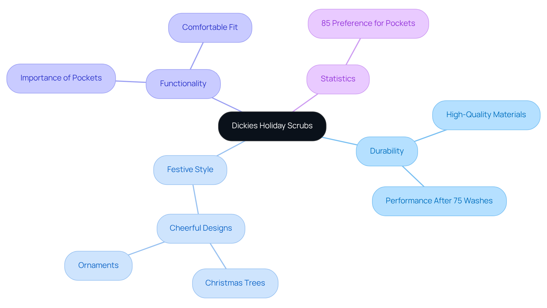 The central node represents the scrubs, with branches showing their key features. Each branch highlights an important aspect, making it easy to understand how these scrubs combine style and practicality. The central node represents the scrubs, with branches showing their key features. Each branch highlights an important aspect, making it easy to understand how these scrubs combine style and practicality.