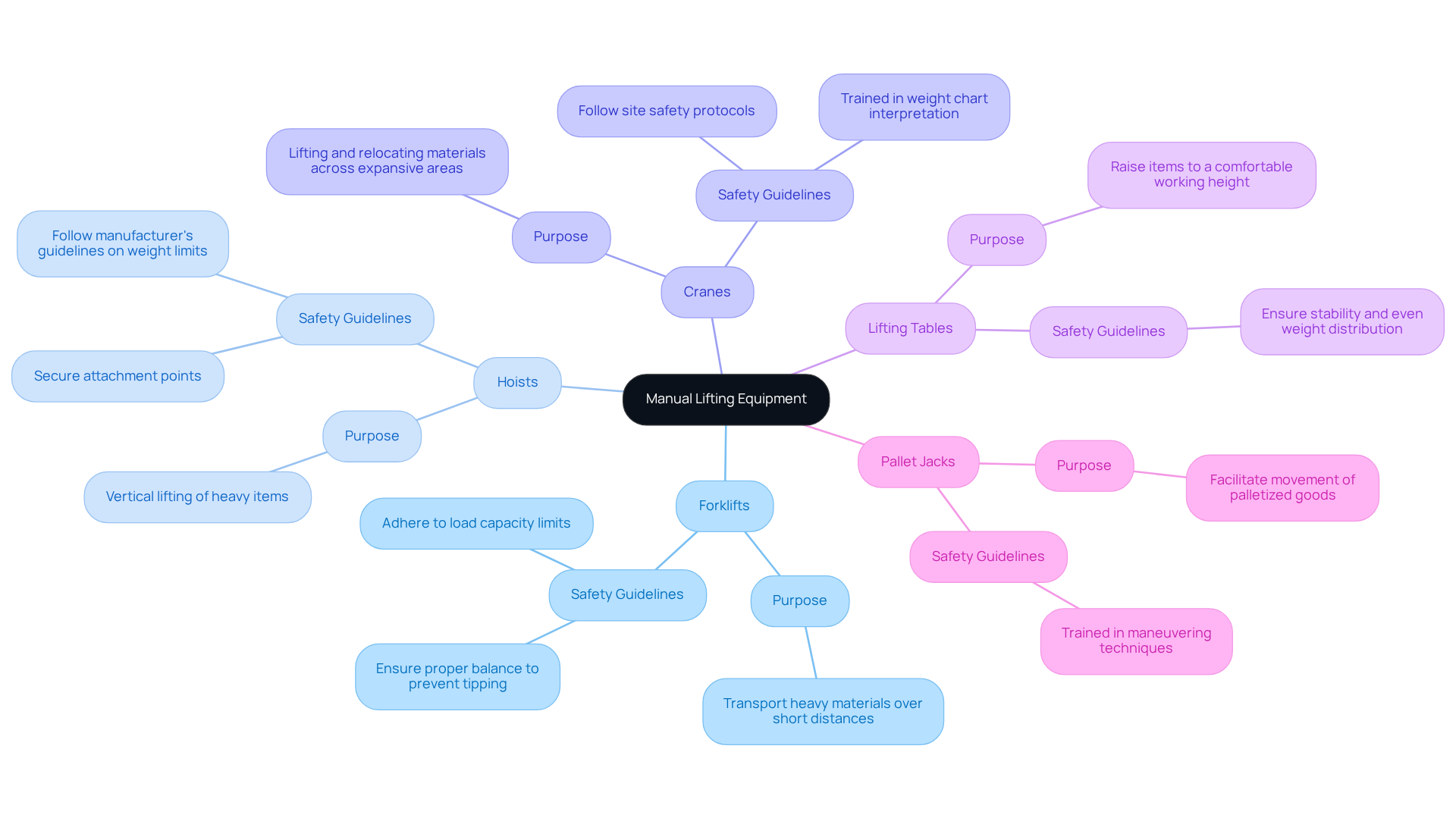 This mindmap starts with the main topic of manual lifting equipment at the center. Each branch represents a different type of equipment, and the sub-branches provide important details about their functions and safety practices. Follow the branches to explore how each type contributes to safe and efficient lifting in various settings.