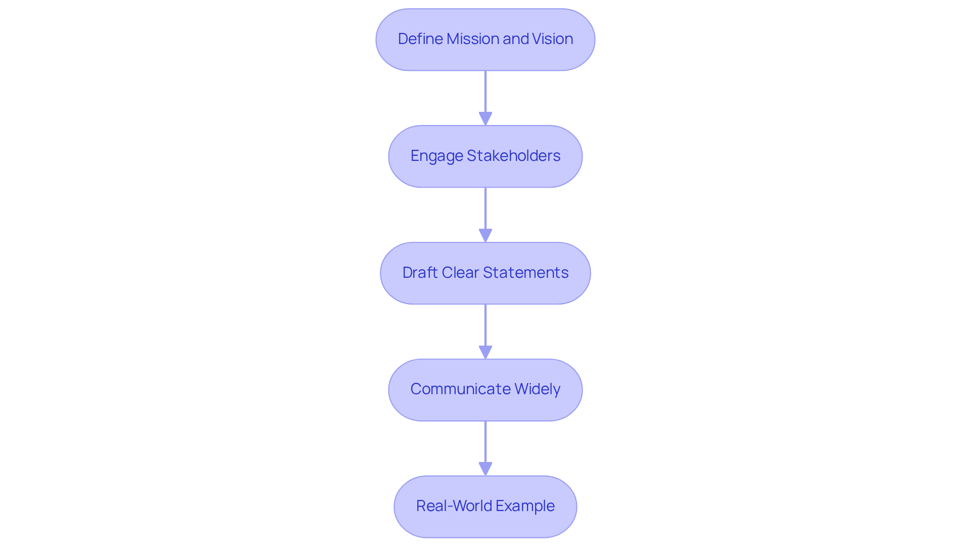 Each box represents a step in the process of defining your mission and vision. Follow the arrows to see how each step leads to the next, culminating in a real-world example that shows the benefits of having clear statements.