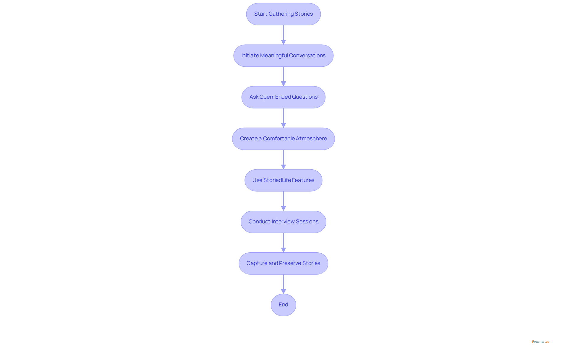 Follow the arrows to see how to gather stories from your mother. Each step guides you through the process, from starting conversations to using helpful tools.