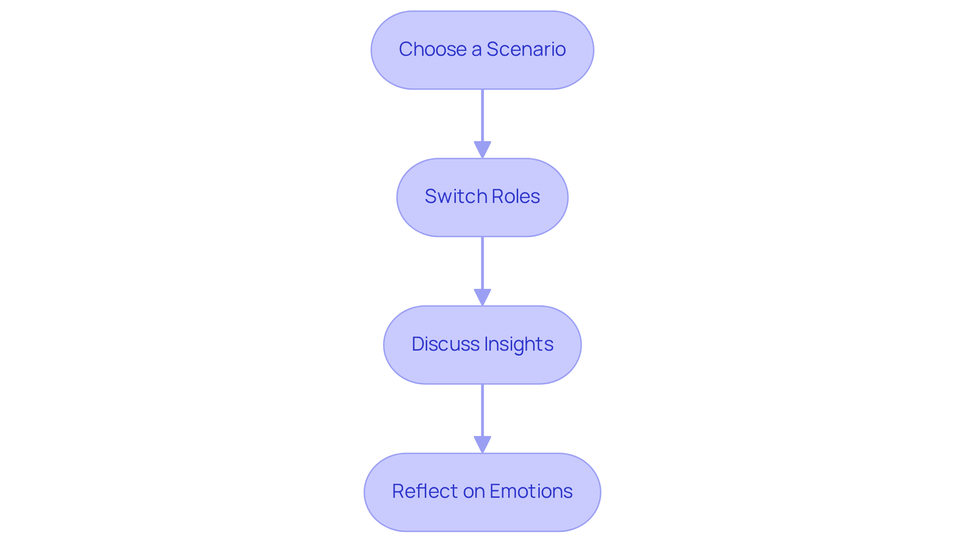 Follow the arrows to see how to conduct role-reversal exercises. Each box represents a step in the process, guiding you through the journey of understanding your partner better.