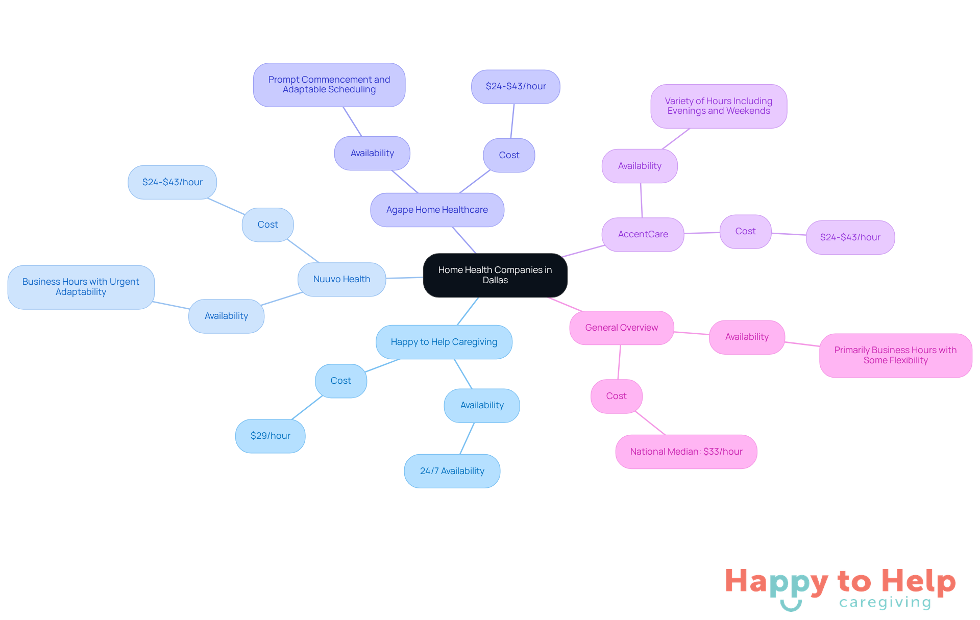The central node represents the overall topic, while each branch shows a different company. Sub-branches detail their availability and cost, helping families quickly understand their options.