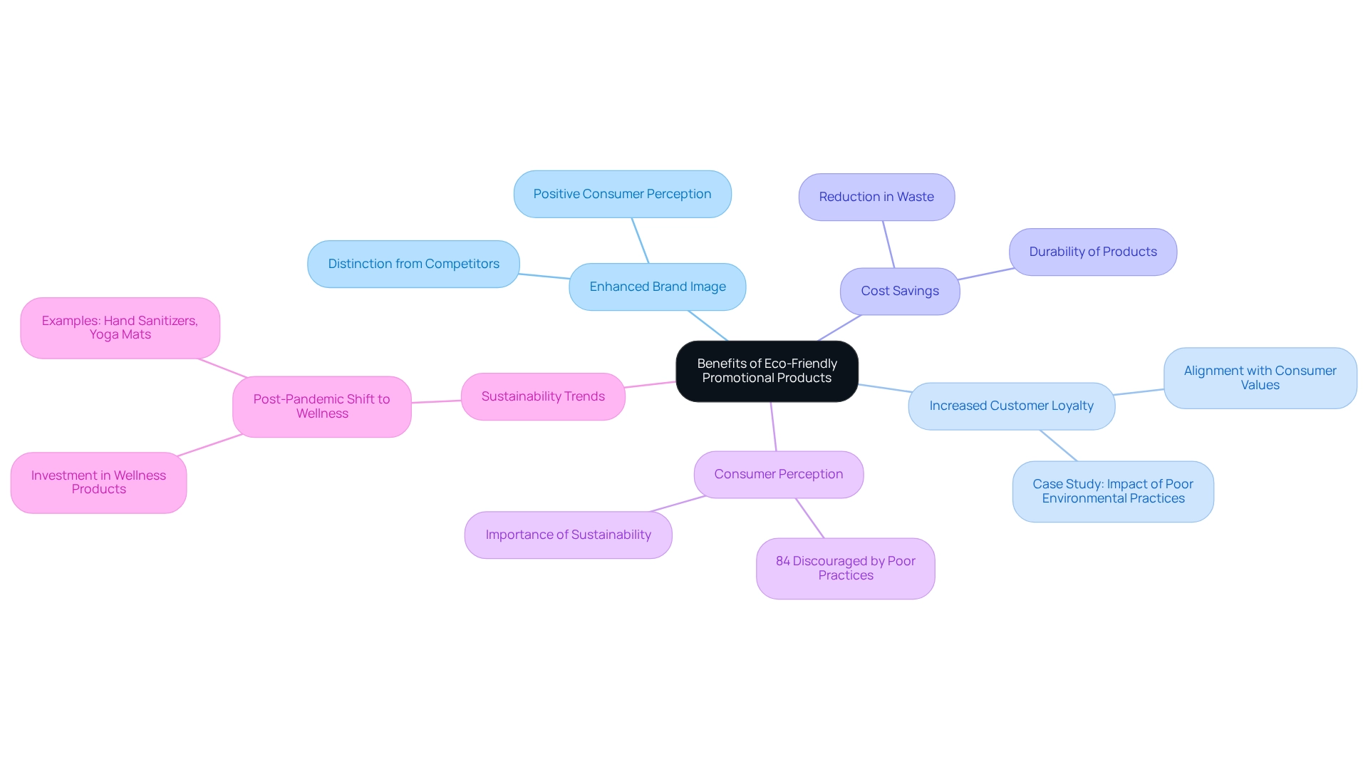 The central node represents the overall benefits, with branches showing key advantages and their respective supporting details. The central node represents the overall benefits, with branches showing key advantages and their respective supporting details.