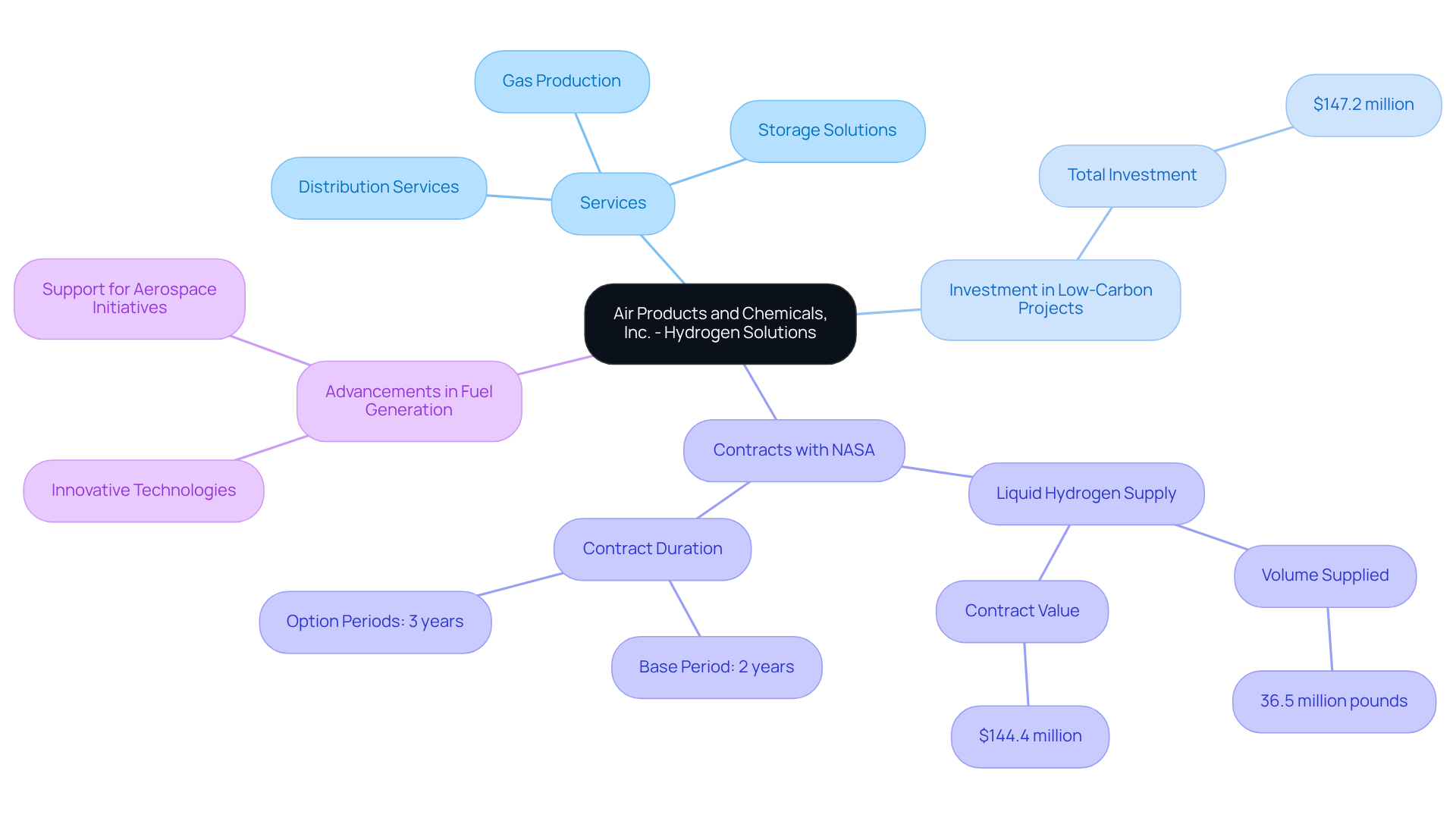 The central node represents Air Products' focus on hydrogen solutions, with branches showing their services, investments, contracts, and advancements. Each branch provides more detail about how they contribute to the hydrogen economy and renewable energy.