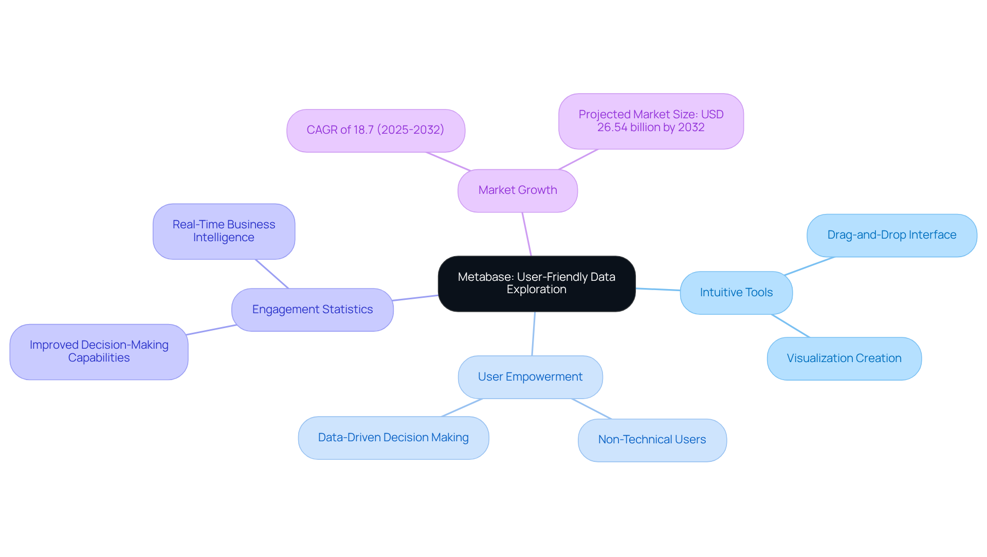 Start at the center with Metabase's core feature of user-friendliness, then explore how it branches into tools, user empowerment, statistics, and market trends. Each branch represents a key aspect of how Metabase enhances data exploration. Start at the center with Metabase's core feature of user-friendliness, then explore how it branches into tools, user empowerment, statistics, and market trends. Each branch represents a key aspect of how Metabase enhances data exploration.