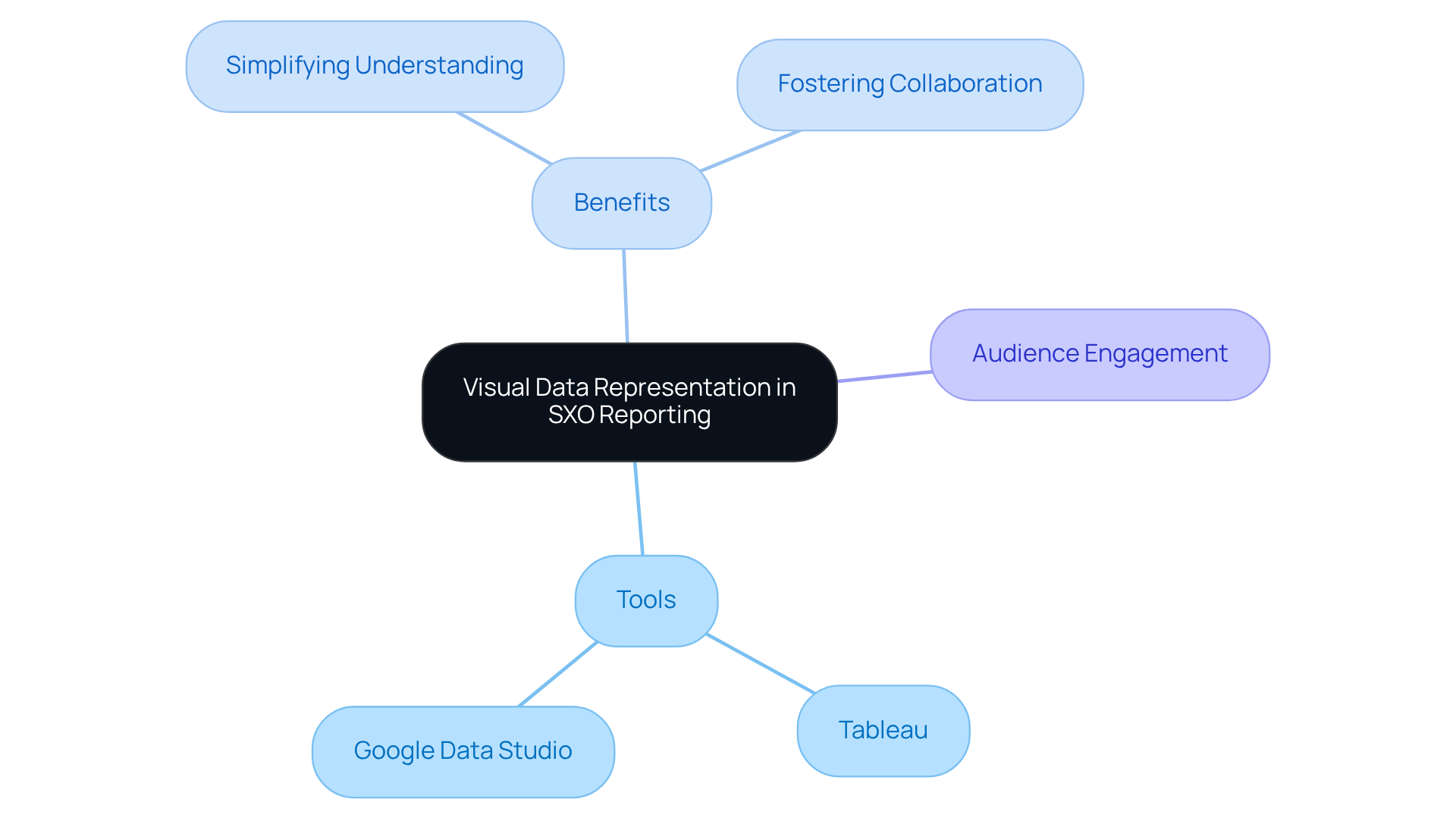 The center represents the main idea of visual data representation, while the branches show different tools and benefits that help make complex data easier to understand and engage with.