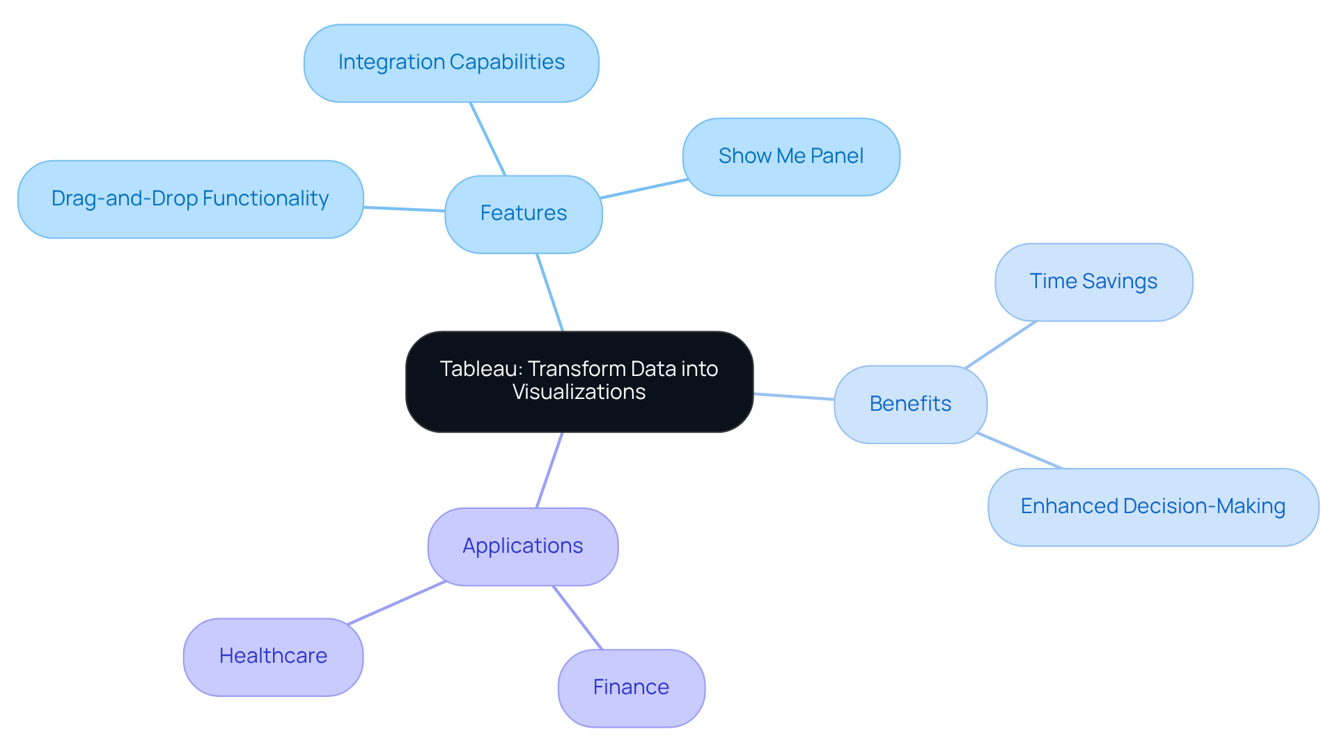 The central node represents Tableau, with branches showing its features, benefits, and applications. Each branch highlights how Tableau helps in transforming data into actionable insights. The central node represents Tableau, with branches showing its features, benefits, and applications. Each branch highlights how Tableau helps in transforming data into actionable insights.