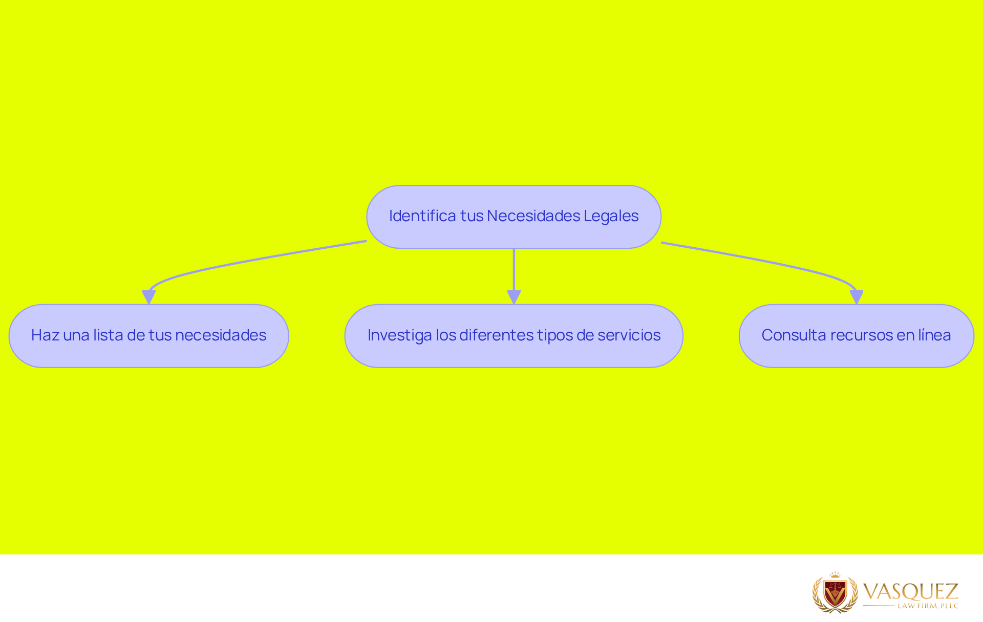 Cada caja representa un paso en el proceso de identificación de tus necesidades legales. Sigue las flechas para ver cómo avanzar de un paso al siguiente.