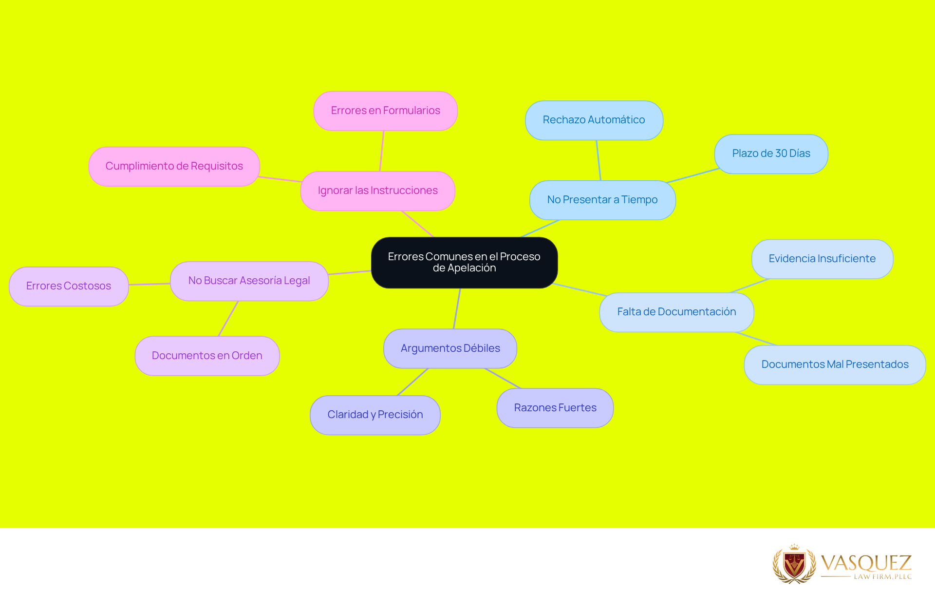 El nodo central muestra el tema principal, mientras que las ramas representan los errores que debes evitar. Cada error tiene detalles que explican por qué es importante no cometerlo. Sigue las ramas para entender mejor cada punto.