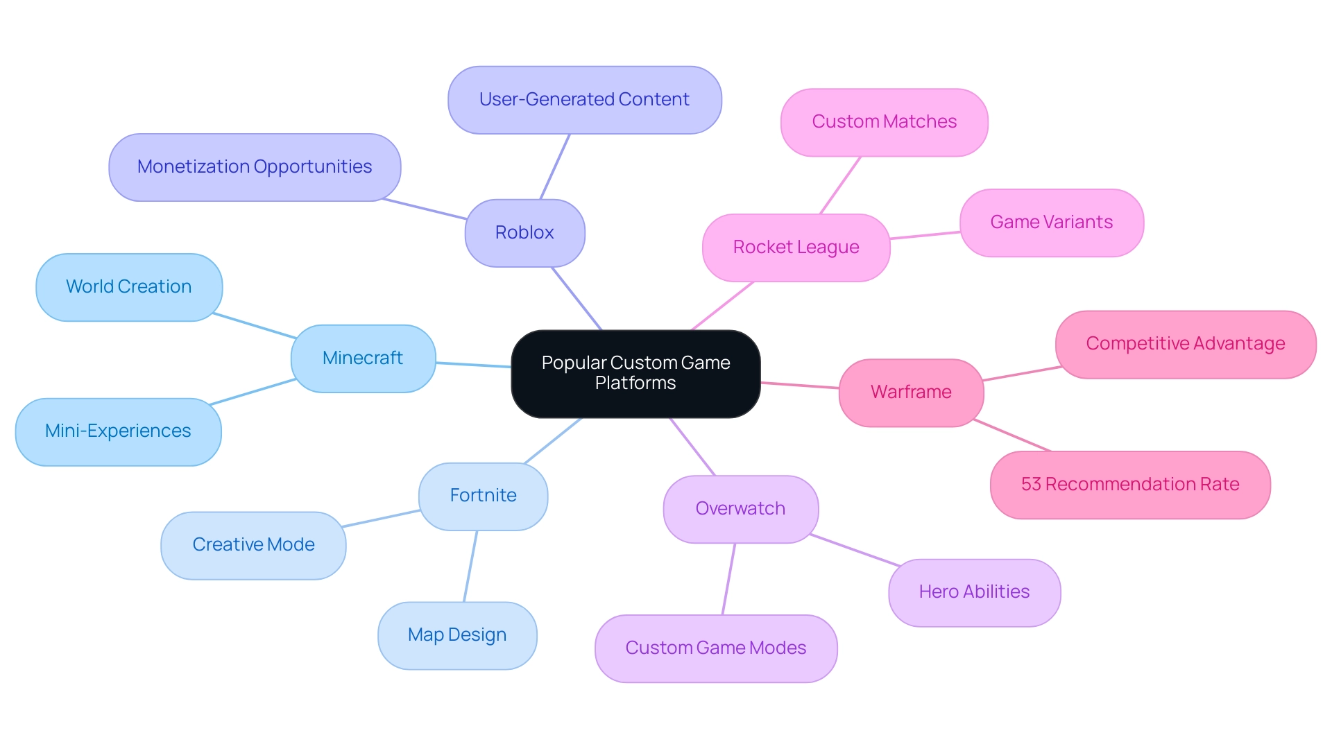 Each branch represents a different gaming platform, with sub-branches highlighting their unique features and contributions to custom game creation.