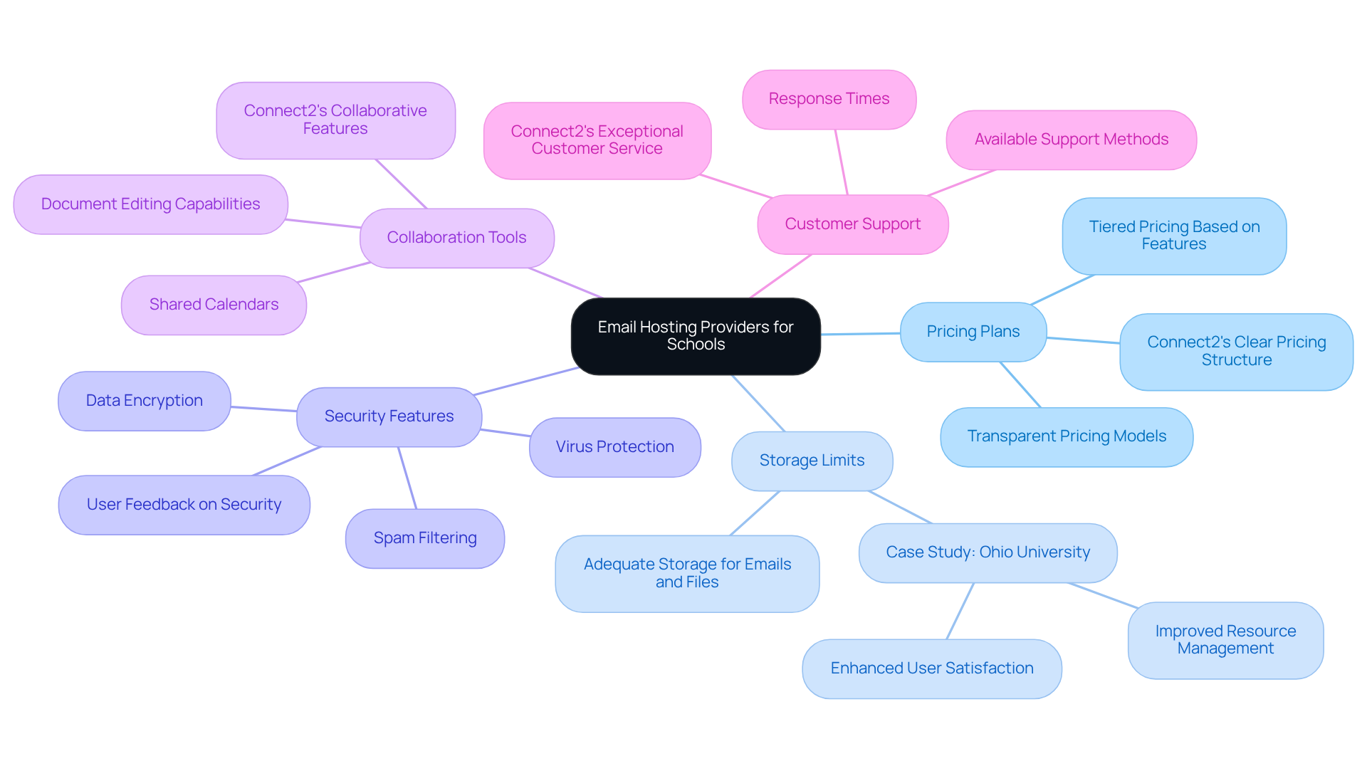The center represents the main topic: email hosting for schools. Each branch highlights a critical feature to consider, helping you visualize and compare what different providers offer.