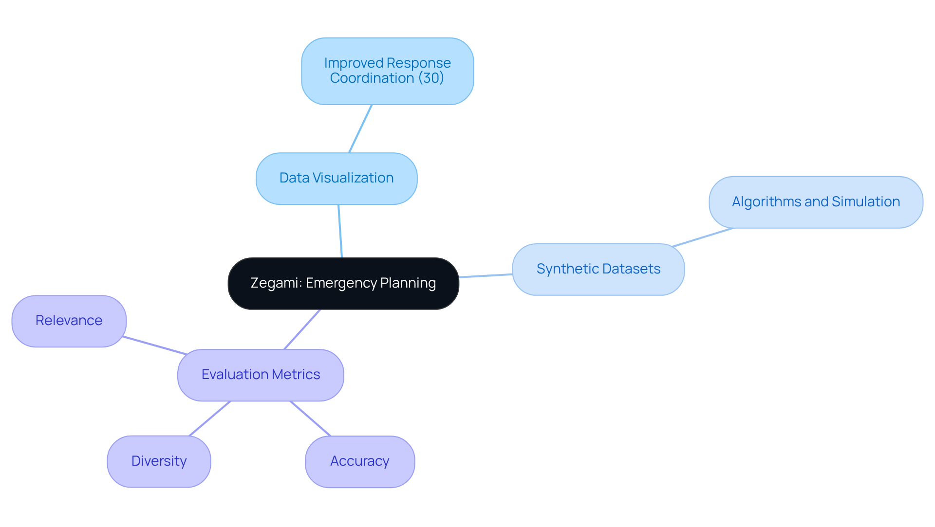 The center represents Zegami's impact on emergency planning, with branches showing how data visualization and synthetic datasets contribute to better preparedness. Each metric under evaluation highlights what makes a dataset reliable.