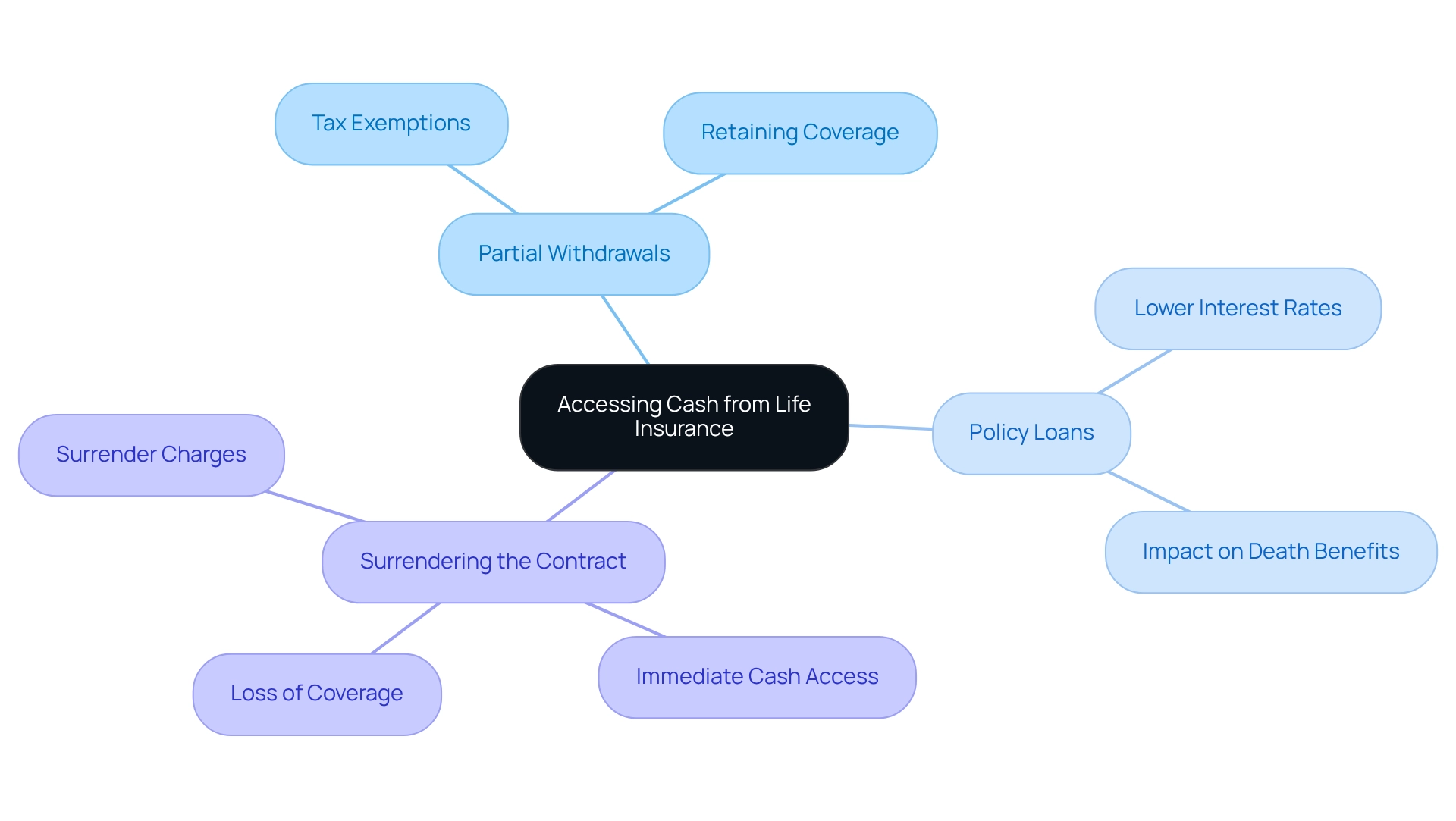 The central idea is how to access cash from life insurance. Each branch represents a different method, and the details under each show important considerations and benefits associated with that method. The central idea is how to access cash from life insurance. Each branch represents a different method, and the details under each show important considerations and benefits associated with that method.