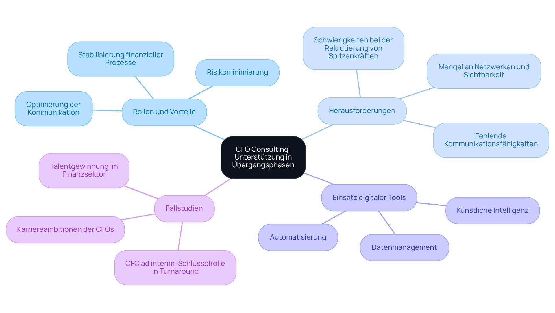 Diese Mindmap zeigt, wie CFO Consulting während Übergangsphasen in Unternehmen wirkt. Der zentrale Knoten ist das Hauptthema, und die Zweige repräsentieren die verschiedenen Aspekte, die zu einer stabilen und erfolgreichen Unternehmensführung beitragen. Diese Mindmap zeigt, wie CFO Consulting während Übergangsphasen in Unternehmen wirkt. Der zentrale Knoten ist das Hauptthema, und die Zweige repräsentieren die verschiedenen Aspekte, die zu einer stabilen und erfolgreichen Unternehmensführung beitragen.