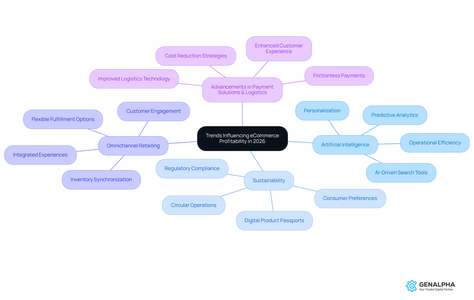 This mindmap illustrates the key trends affecting eCommerce profitability. Start at the center with the main theme, then explore each branch to see how trends like AI, sustainability, and omnichannel strategies contribute to the overall success of eCommerce brands.