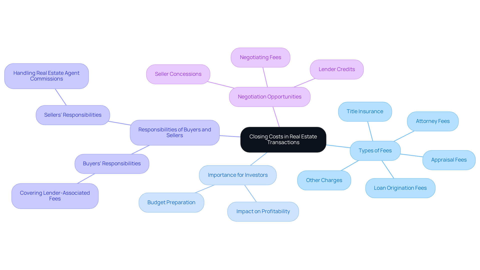 The central node represents the overall topic of closing costs, while the branches show different aspects like types of fees and responsibilities. Each color-coded branch helps you quickly identify related information, making it easier to grasp the complexities of closing costs.