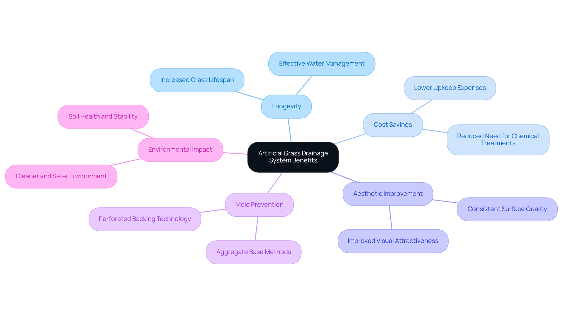 This mindmap starts with the main idea in the center and branches out to show various benefits of a good drainage system for artificial grass. Each branch represents a different advantage, and the sub-branches provide more details about how these benefits are achieved. This mindmap starts with the main idea in the center and branches out to show various benefits of a good drainage system for artificial grass. Each branch represents a different advantage, and the sub-branches provide more details about how these benefits are achieved.